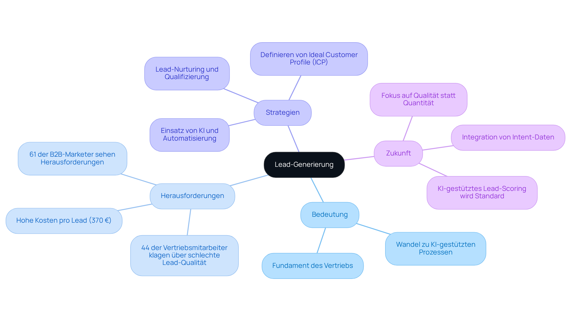 Im Zentrum steht die Lead-Generierung, von der aus verschiedene Aspekte abzweigen. Jeder Zweig zeigt wichtige Punkte, die das Verständnis der Lead-Generierung vertiefen.