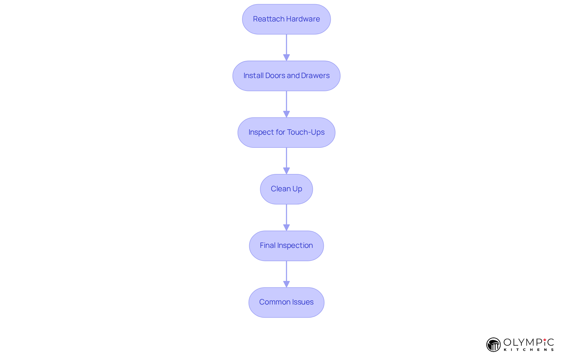 Each box represents a step in the reassembly process. Follow the arrows to see the order of tasks, ensuring a smooth and successful cupboard reassembly.