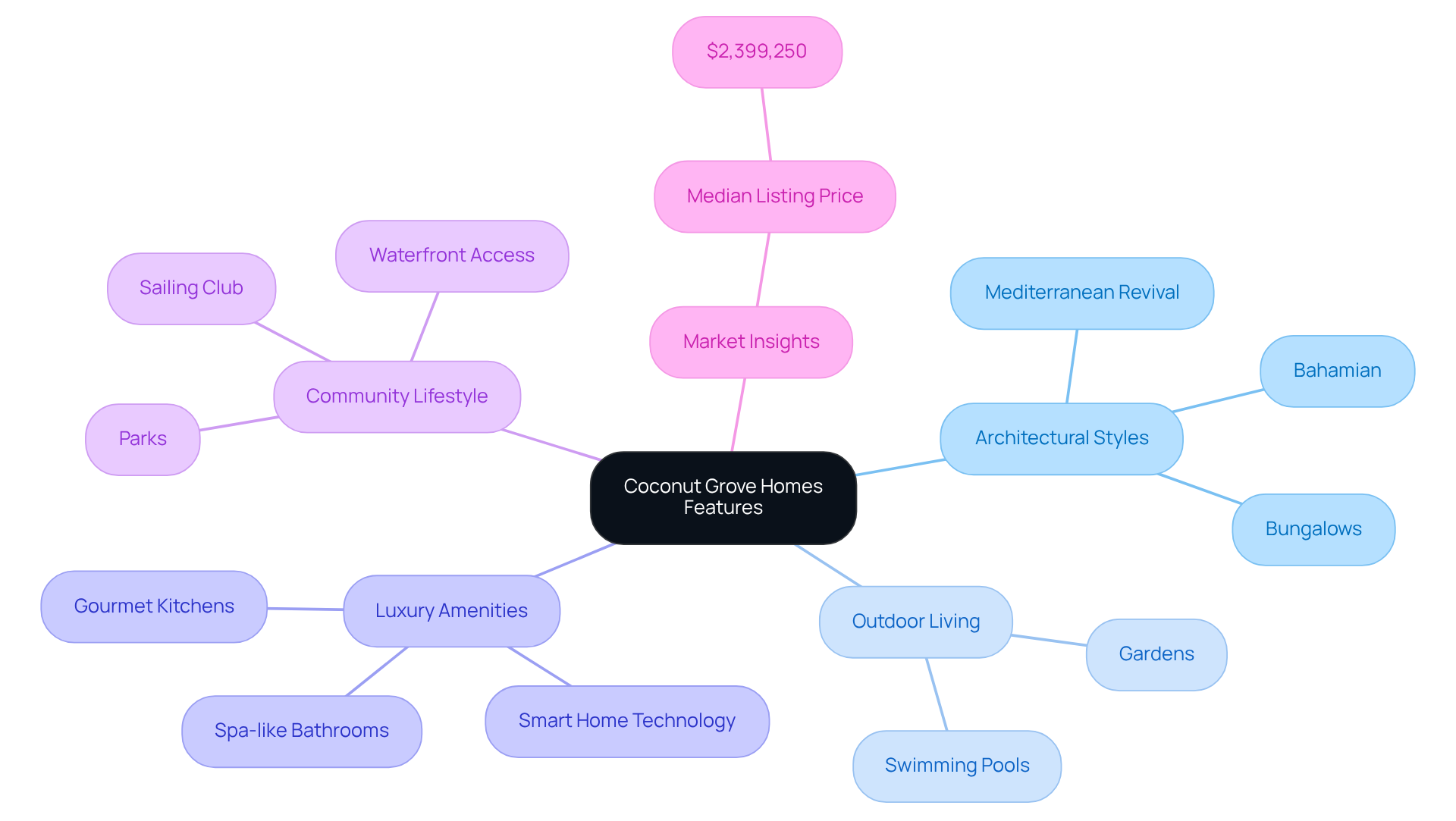 This mindmap illustrates the diverse features of homes in Coconut Grove. Each branch represents a key aspect, such as architectural styles or community lifestyle, helping you see how they connect and contribute to the area's unique charm.