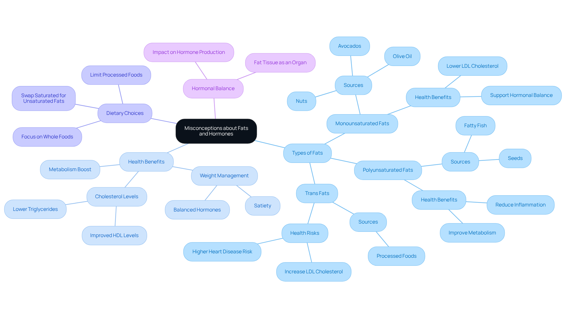 This mindmap helps you navigate the complex relationship between fats and hormones. Start at the center with the main topic, then explore the branches to learn about different types of fats, their benefits, and how they affect your health. Each branch represents a key idea, making it easier to understand how everything connects.