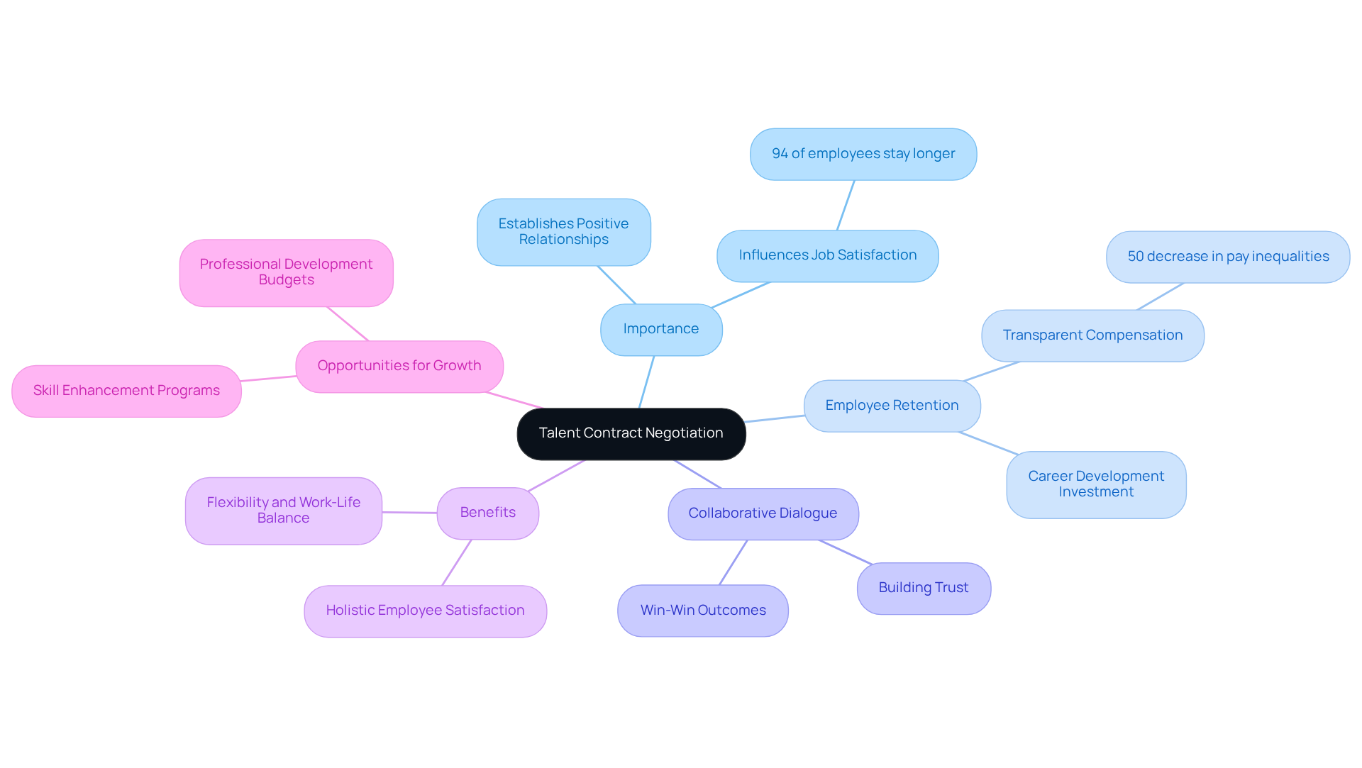 The central node represents the main topic of talent contract negotiation, while the branches show related themes and data. Each color-coded branch helps you quickly identify different aspects, illustrating how they contribute to successful negotiations. The central node represents the main topic of talent contract negotiation, while the branches show related themes and data. Each color-coded branch helps you quickly identify different aspects, illustrating how they contribute to successful negotiations.