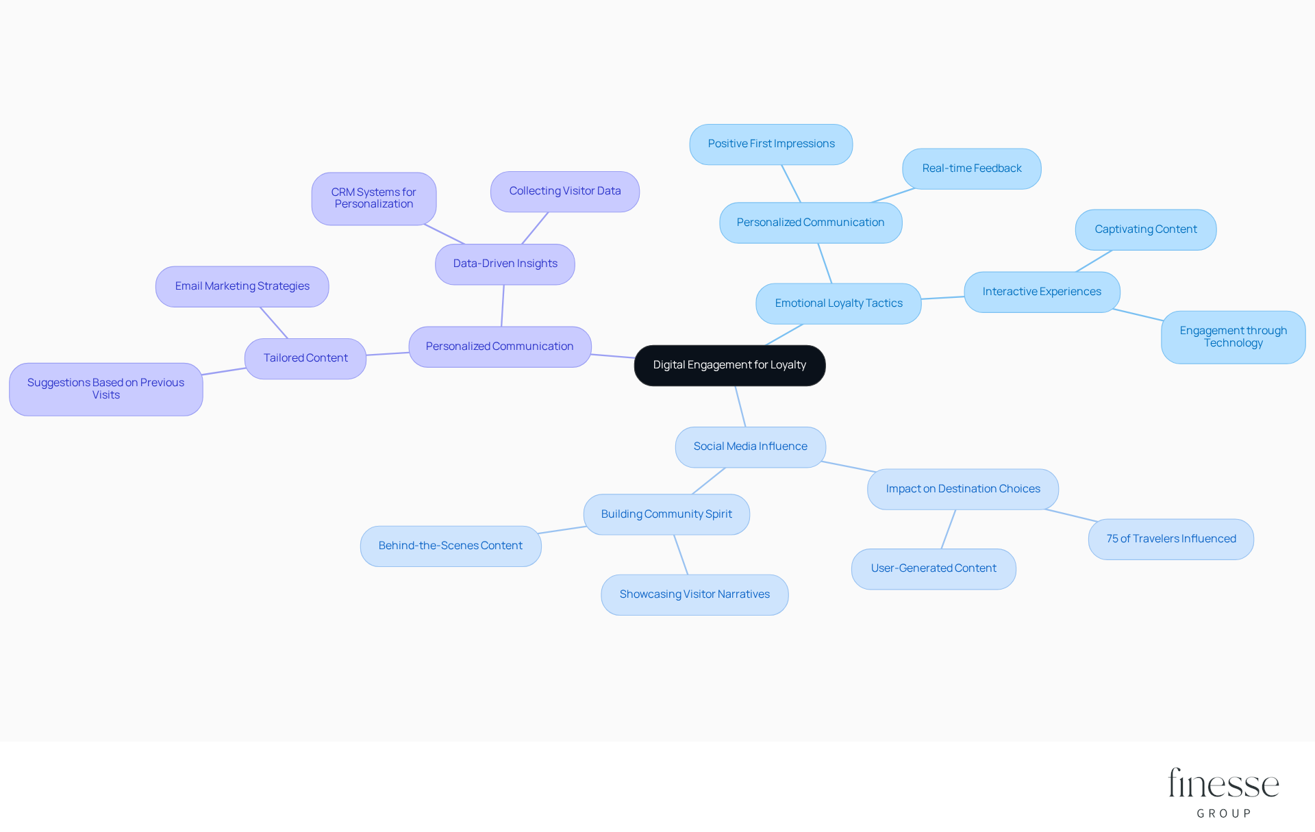 At the center is the main theme of digital engagement. Each branch shows different strategies hotels can use to build emotional connections, with statistics highlighting their importance. The further you go out, the more specific the tactics become.