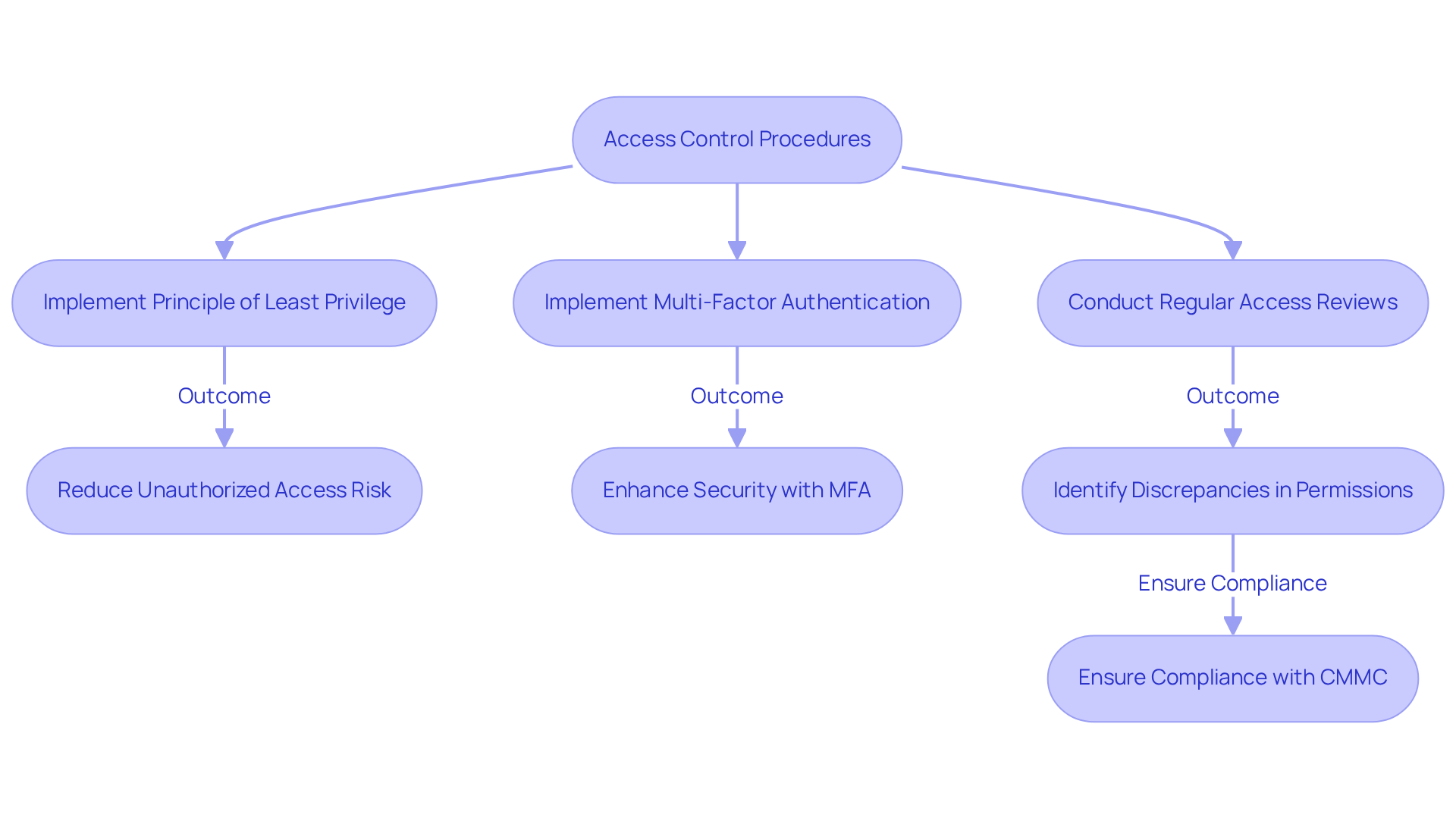 This flowchart outlines the key steps to enhance access control. Follow the arrows to see how each procedure builds on the previous one to strengthen security measures.