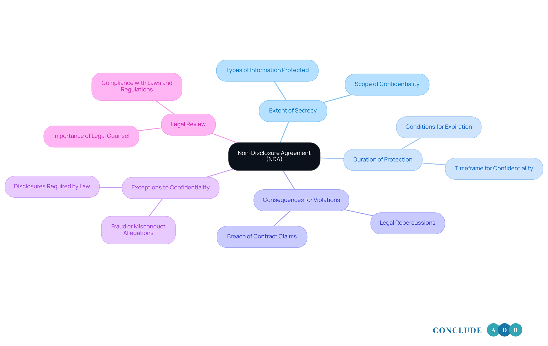 The central node represents the NDA, while the branches illustrate its key components. Each branch shows important details that contribute to maintaining confidentiality during mediation, helping you visualize how everything connects. The central node represents the NDA, while the branches illustrate its key components. Each branch shows important details that contribute to maintaining confidentiality during mediation, helping you visualize how everything connects.
