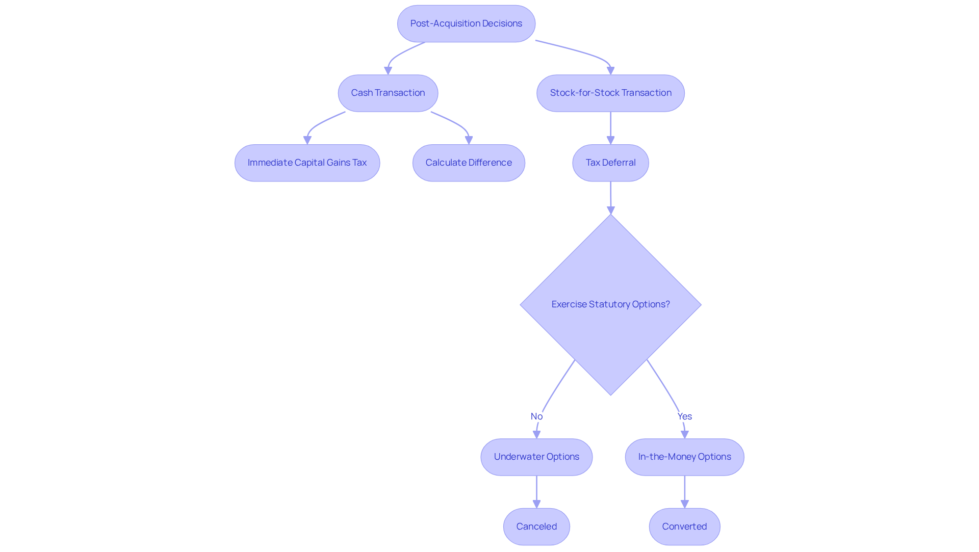 This flowchart guides you through the decisions to make after an acquisition regarding your stock options and potential tax implications. Follow the arrows to see different paths based on whether you are in a cash transaction or a stock-for-stock transaction, and understand the impact of exercising your options. This flowchart guides you through the decisions to make after an acquisition regarding your stock options and potential tax implications. Follow the arrows to see different paths based on whether you are in a cash transaction or a stock-for-stock transaction, and understand the impact of exercising your options.