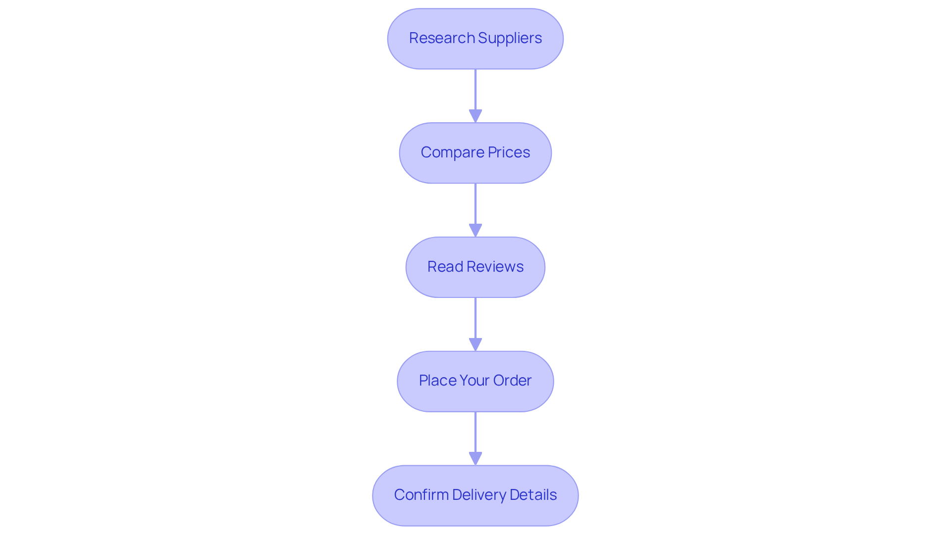 Each box represents a step in the process of acquiring table skirts. Follow the arrows to see how to move from researching suppliers to confirming delivery details. Each box represents a step in the process of acquiring table skirts. Follow the arrows to see how to move from researching suppliers to confirming delivery details.