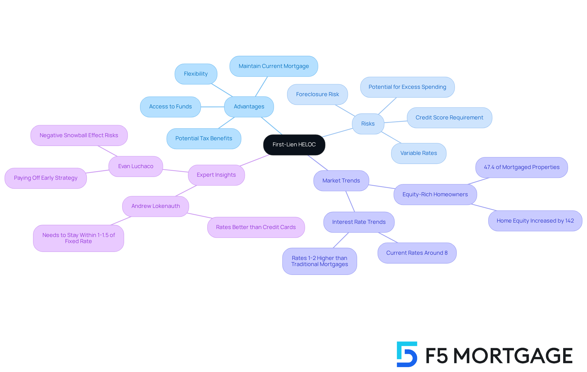 This mindmap starts with the central idea of first-lien HELOCs and branches out to show their advantages and risks. Each branch highlights important aspects to consider, helping you visualize how they relate to the main concept.