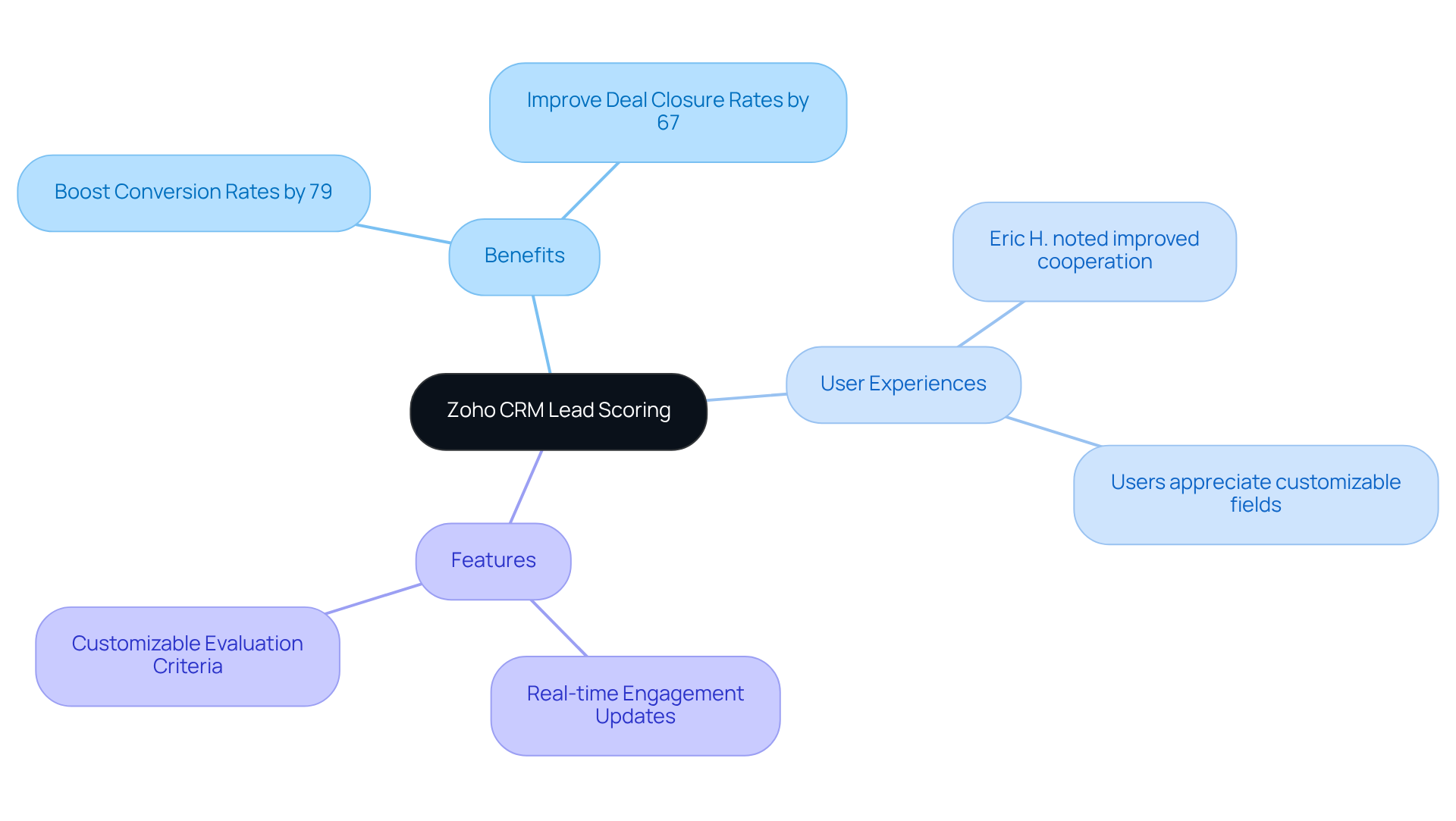 The central idea is lead scoring in Zoho CRM. Each branch shows different aspects: benefits you gain, user experiences that highlight effectiveness, and features that enhance usability. The central idea is lead scoring in Zoho CRM. Each branch shows different aspects: benefits you gain, user experiences that highlight effectiveness, and features that enhance usability.