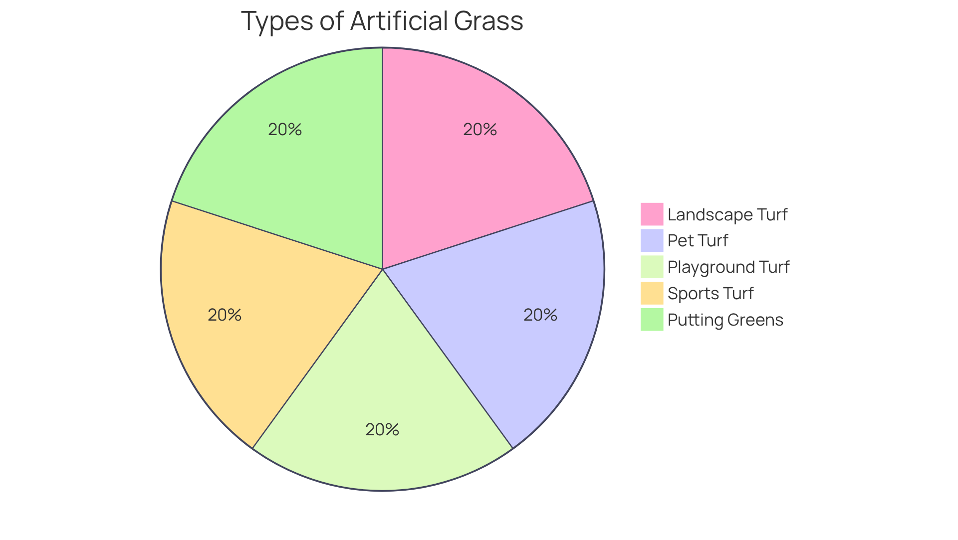 Each slice of the pie represents a type of artificial grass and its price range. The bigger the slice, the more common or popular that type is. This helps you see at a glance how different types compare in terms of cost and purpose. Each slice of the pie represents a type of artificial grass and its price range. The bigger the slice, the more common or popular that type is. This helps you see at a glance how different types compare in terms of cost and purpose.