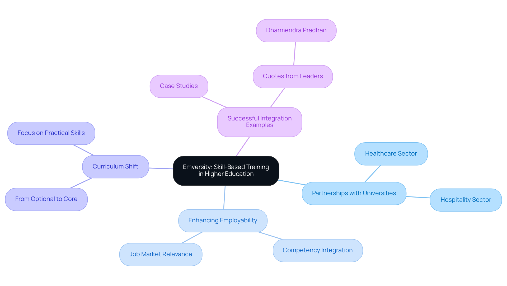 The central node represents Emversity's initiative, while the branches illustrate how it connects to various aspects of higher education, showing the importance of skill integration for student success.
