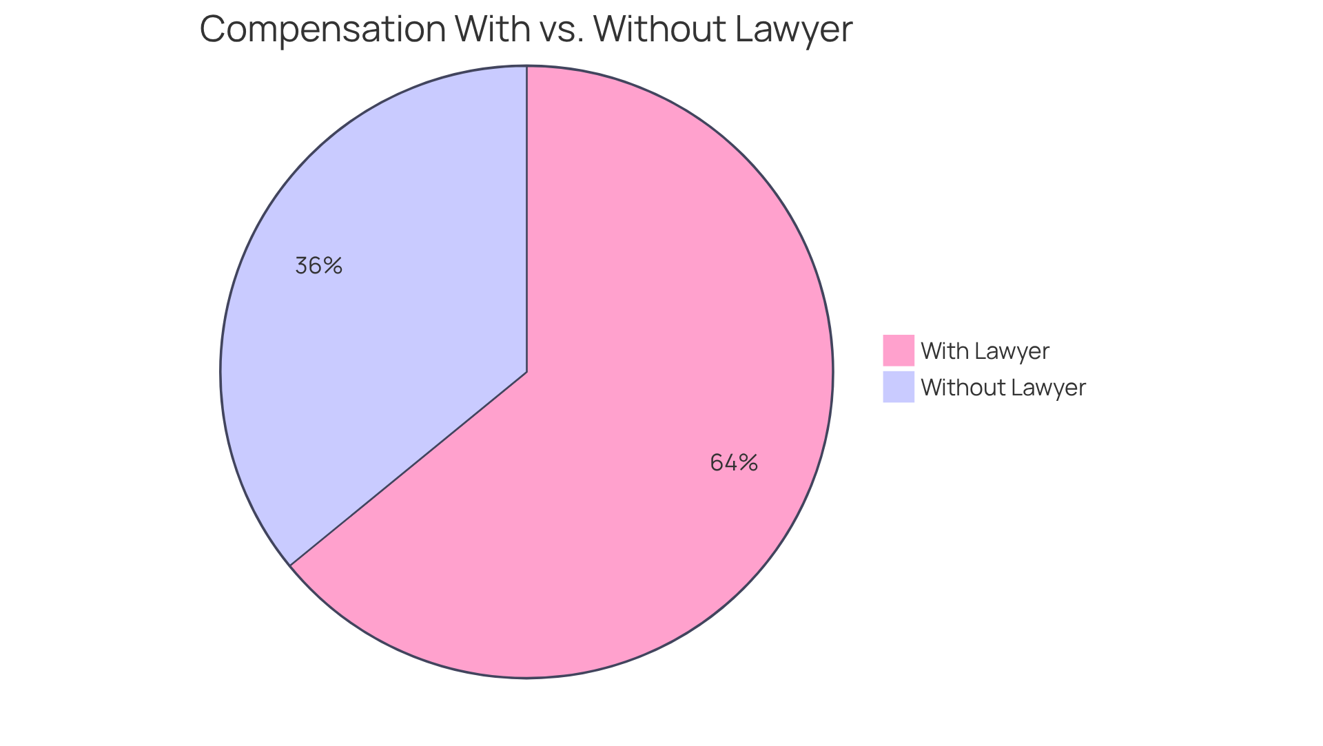 This chart shows how many people receive compensation after an accident. The blue slice represents those who had a lawyer and got compensation, while the red slice shows those who went without a lawyer. The bigger the slice, the more people were able to get help and compensation.
