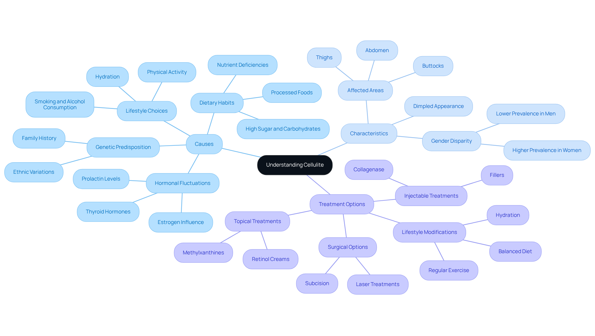 The center shows the main topic, while the branches represent different causes and characteristics. Each branch can be explored to understand how it relates to cellulite, making it easier to grasp the overall picture.