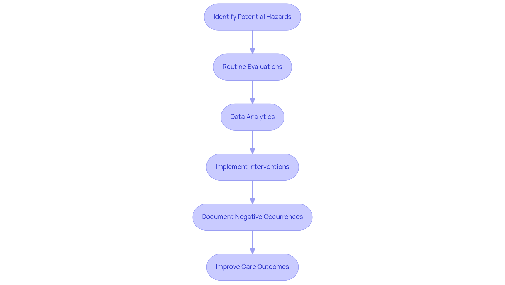 Each box represents a step in the process of enhancing patient safety. Follow the arrows to see how each step leads to the next, ultimately aiming to improve care outcomes.