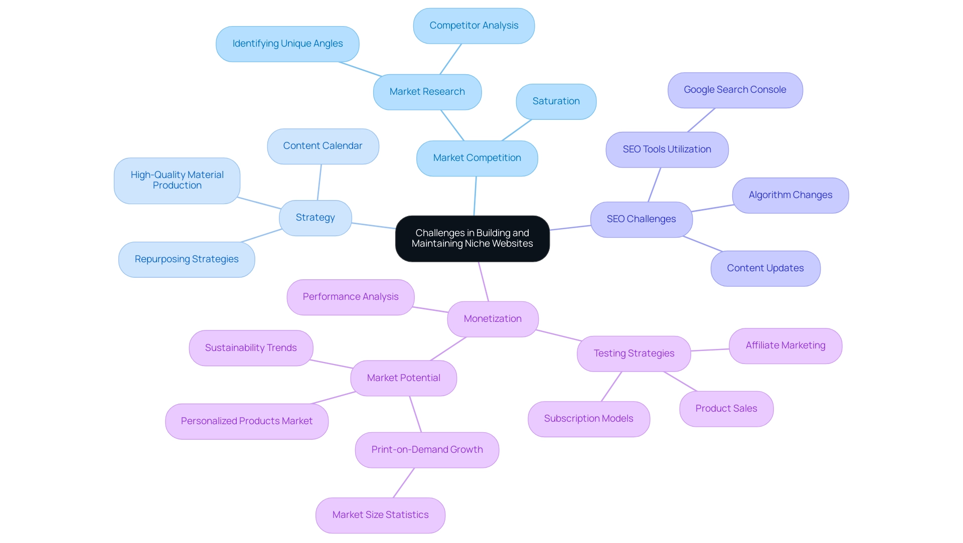 The central node represents the main subject, with branches detailing specific challenges and their strategies or insights, color-coded for clarity.