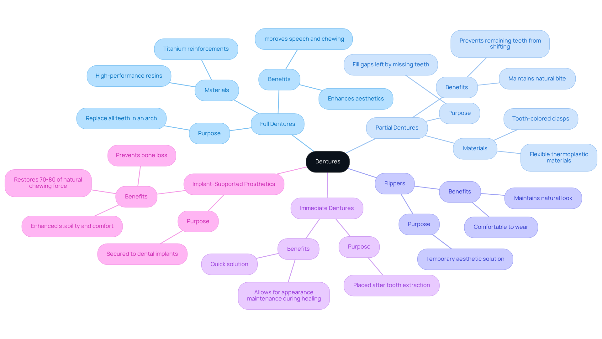 Start at the center with 'Dentures', then explore each branch to learn about the different types. Each type has its own unique features and benefits, helping you understand which might be right for you.