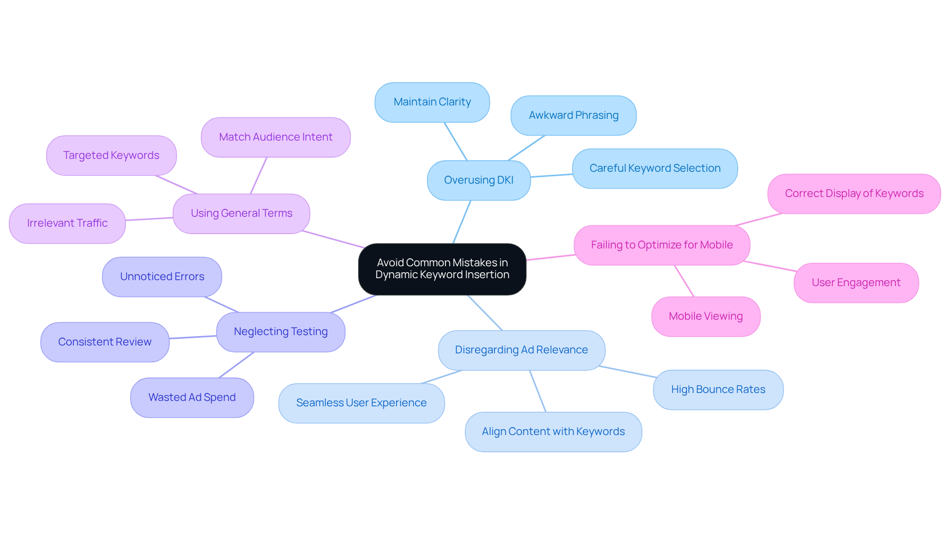 The central node represents the main topic, while each branch highlights a specific mistake marketers should avoid. Follow the branches to see detailed advice on how to improve your DKI strategies.