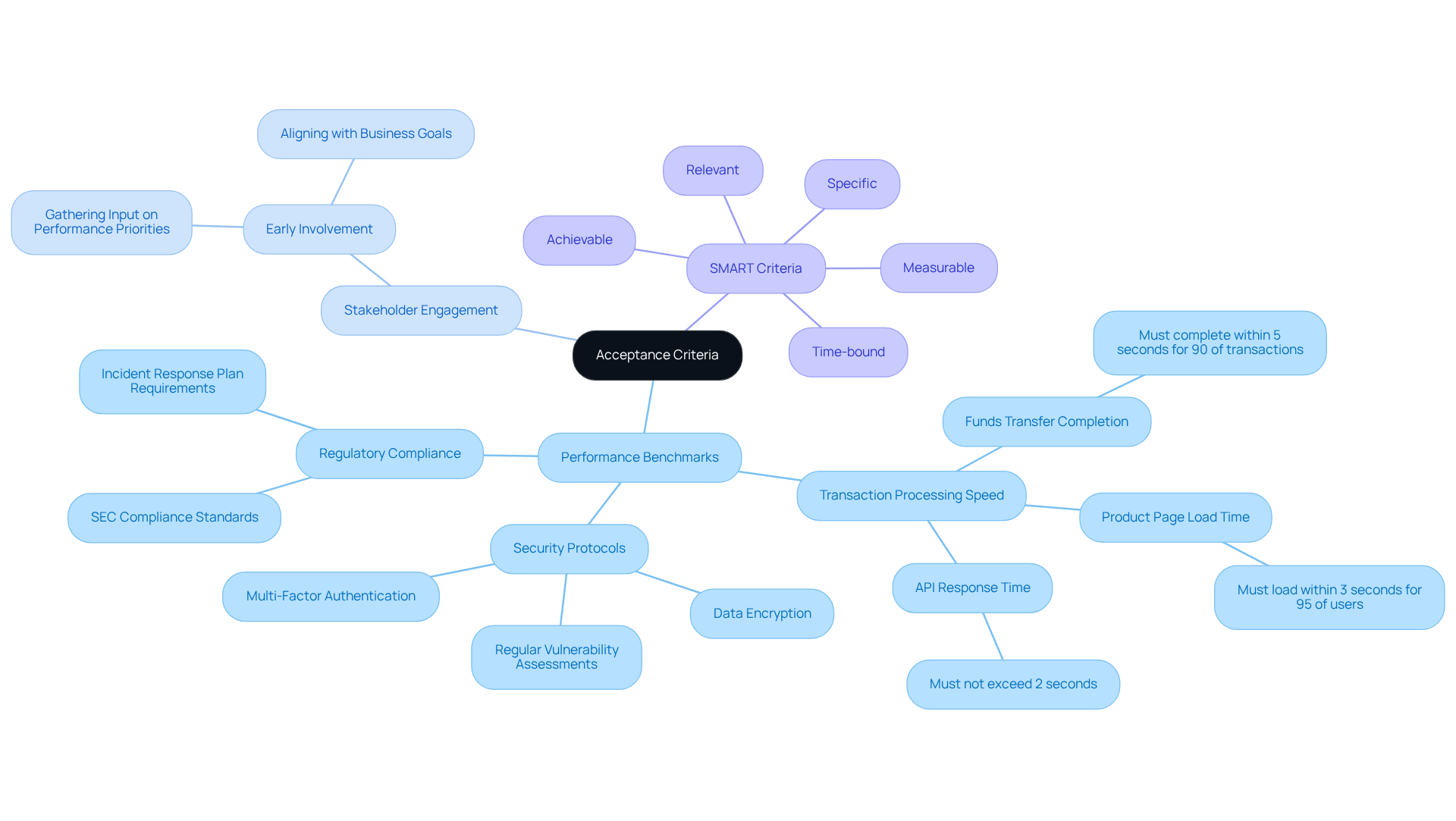 This mindmap starts with the main concept of acceptance criteria at the center. From there, you can explore different branches that represent key areas like performance benchmarks and stakeholder engagement. Each branch breaks down into specific elements, helping you understand how everything connects and contributes to successful software development.