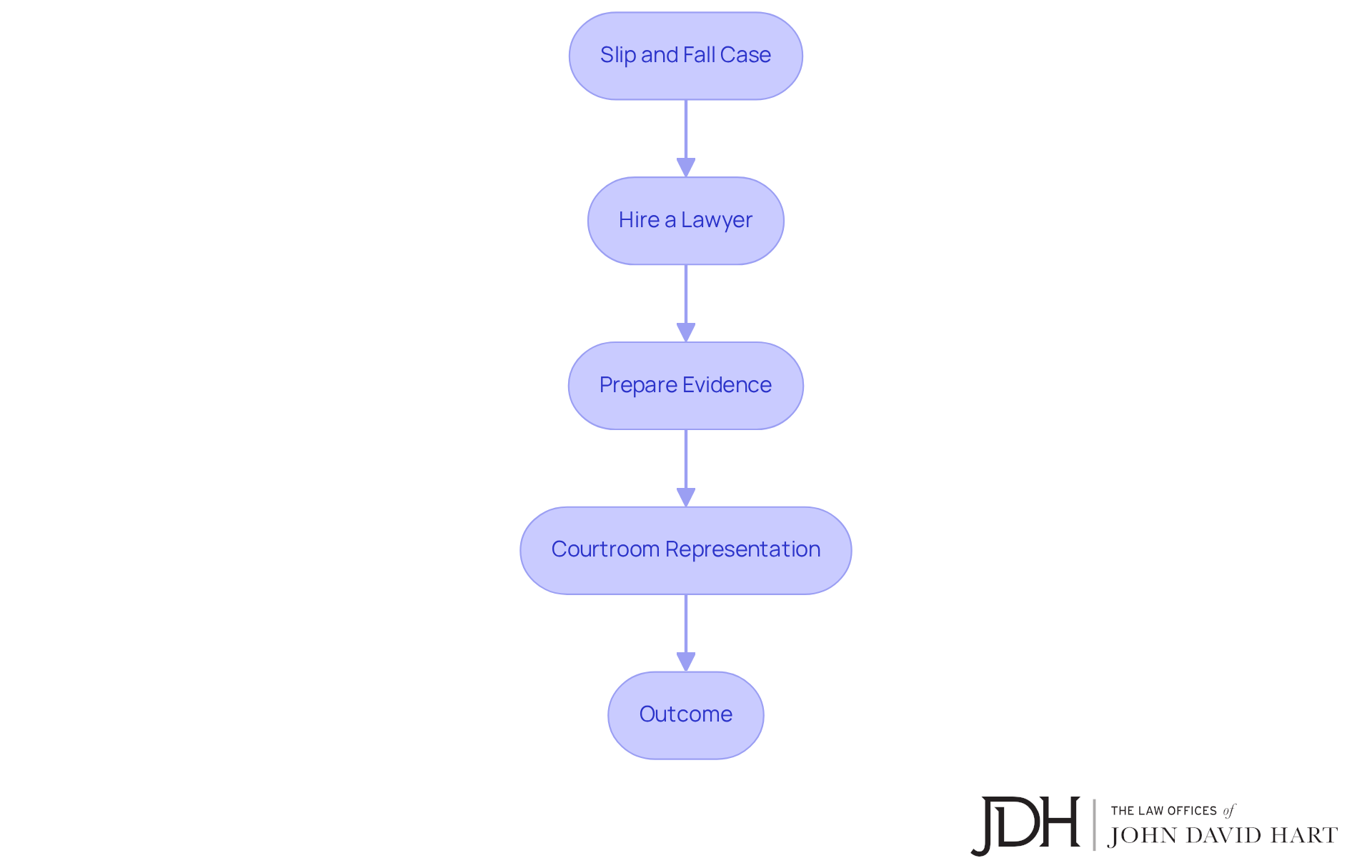 This flowchart outlines the steps involved in court representation for slip and fall cases. Each box represents a key stage in the process, showing how having a lawyer can guide you through to a favorable outcome. This flowchart outlines the steps involved in court representation for slip and fall cases. Each box represents a key stage in the process, showing how having a lawyer can guide you through to a favorable outcome.