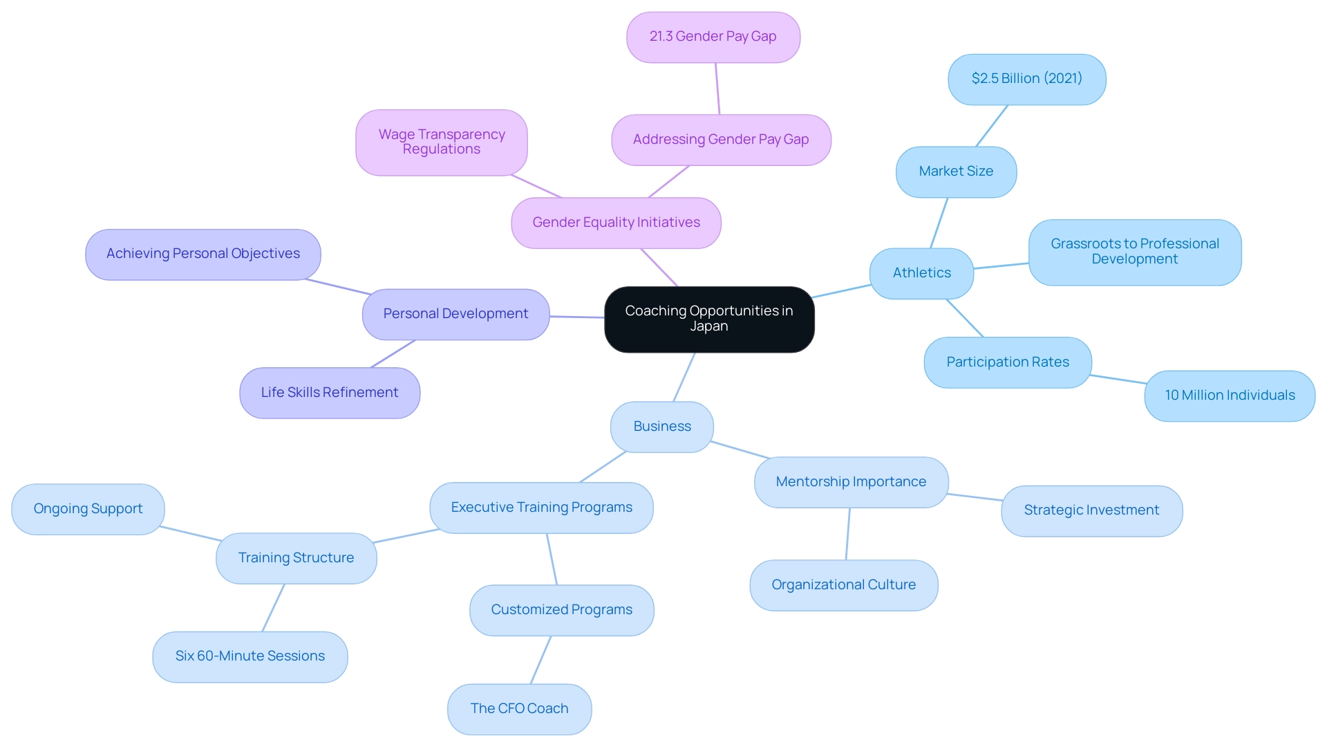 Each branch represents a sector (Athletics, Business, Personal Development), with sub-branches detailing specific opportunities and characteristics.