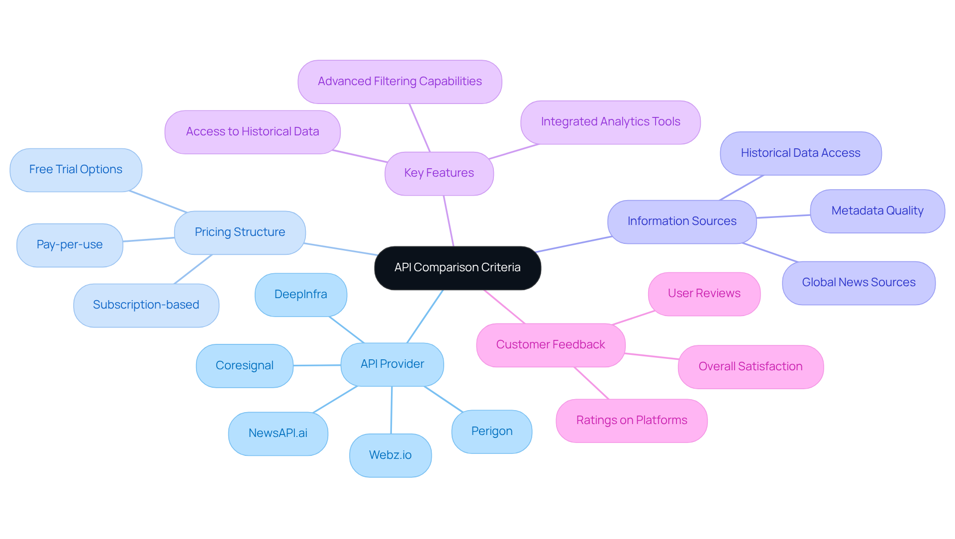 Start at the center with the 'API Comparison Criteria' and follow the branches to explore different aspects to consider when choosing an API. Each branch leads to specific details that can help in making an informed decision.