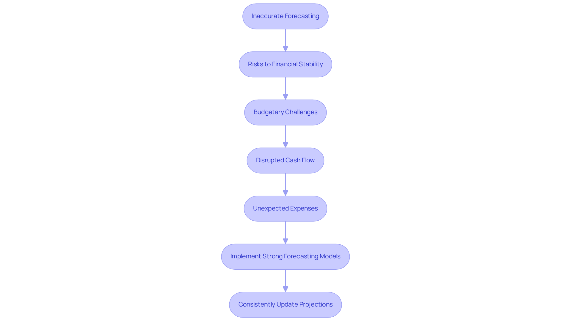 This flowchart shows how inaccurate forecasting can lead to various financial challenges. Follow the arrows to see how each step connects, starting from poor forecasting and leading to the need for better models and updates.