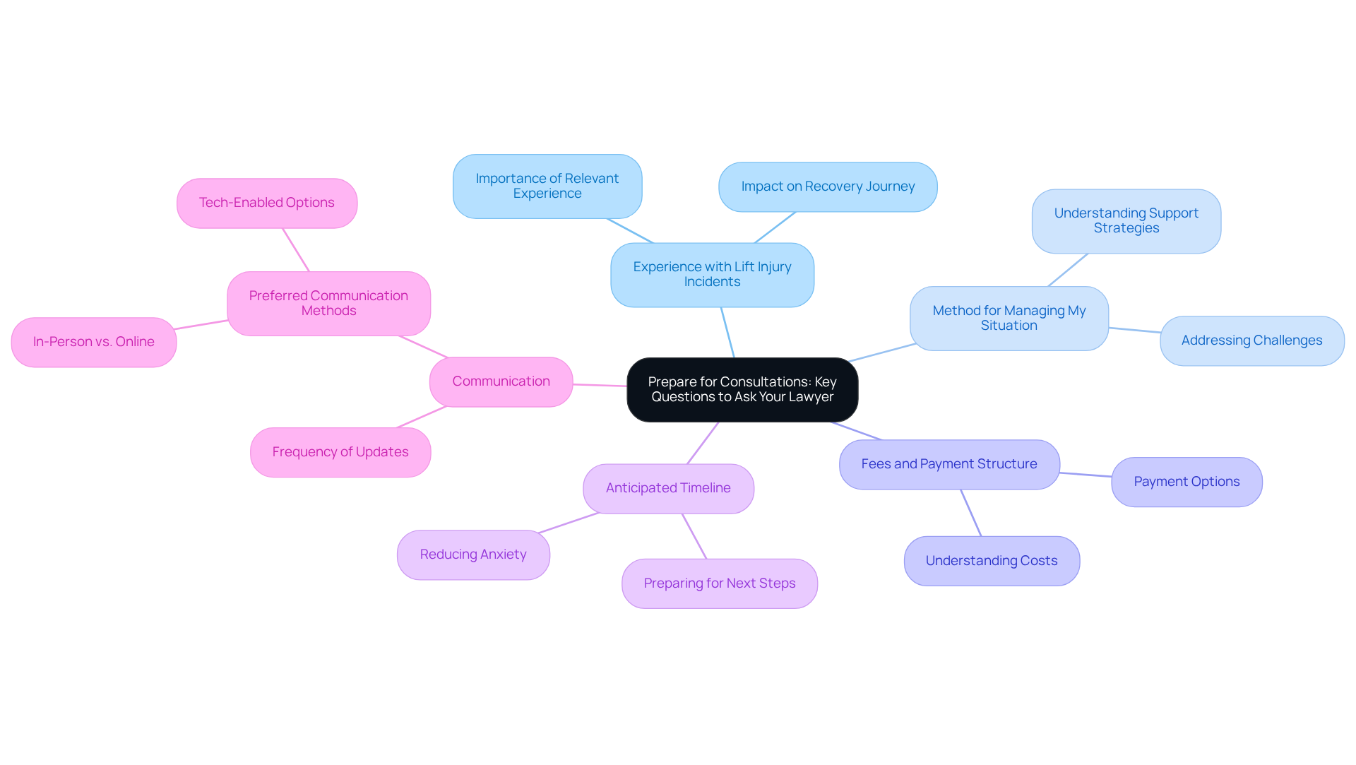 This mindmap helps you visualize the essential questions to ask your lawyer. Start at the center with the main topic, then follow the branches to see each question and its significance. Each color-coded branch represents a different area of inquiry, making it easier to remember what to ask during your consultations.