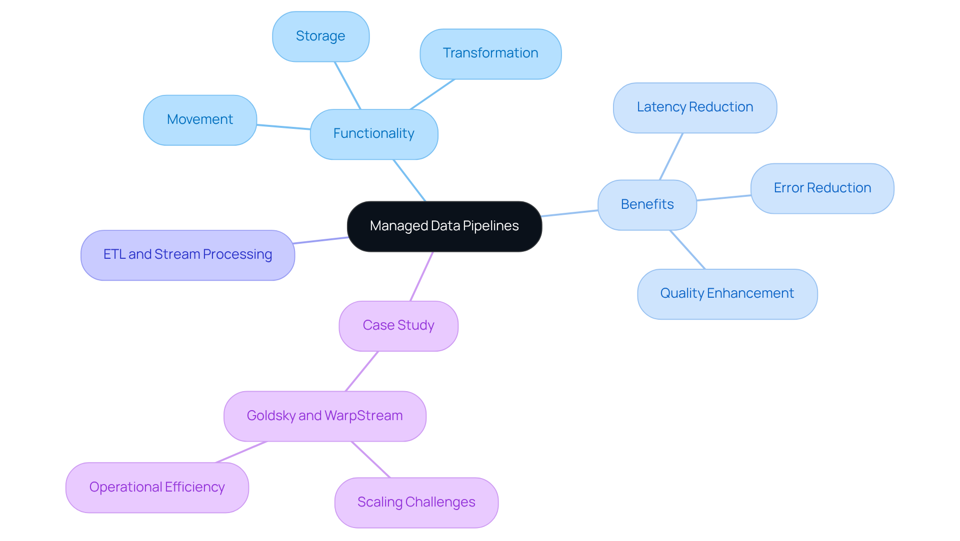 The center represents the main topic of managed data pipelines. Each branch shows different aspects like functionality and benefits, helping you understand how they contribute to organizational efficiency.