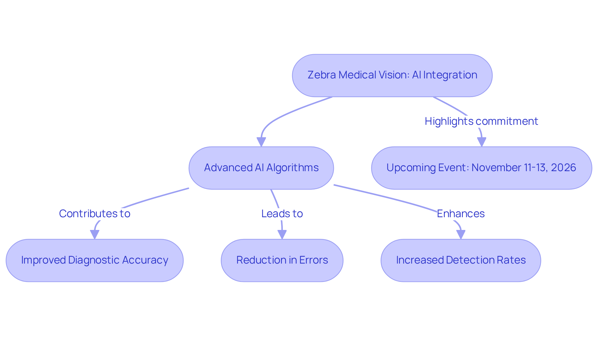 Follow the arrows to see how each innovation contributes to better diagnostic practices. The upcoming event highlights the ongoing commitment to improving healthcare through AI.