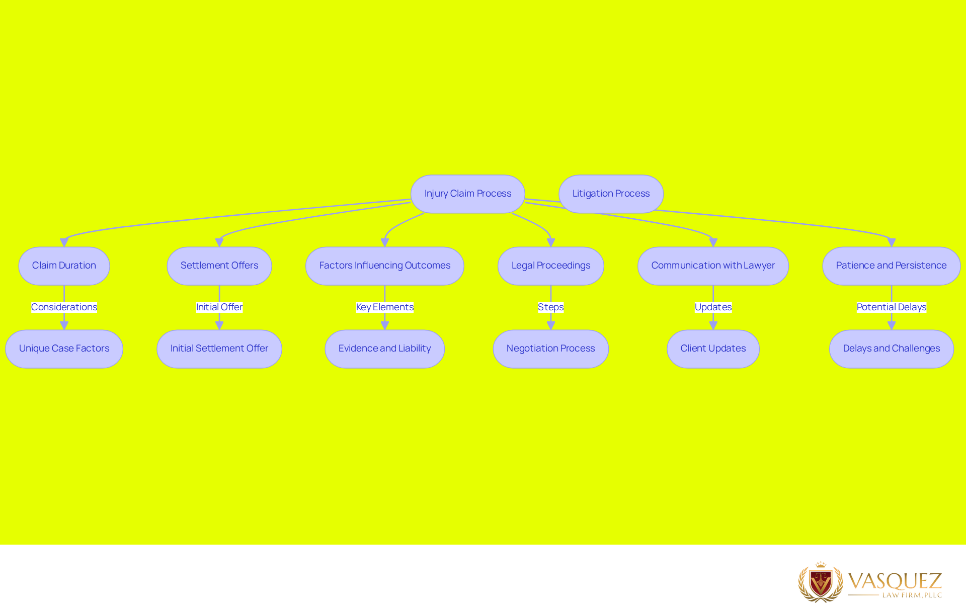 This flowchart guides you through the steps of an injury claim. Each box represents a stage in the process, and the arrows show how they connect. Follow the flow to understand what to expect and how to navigate your claim effectively.