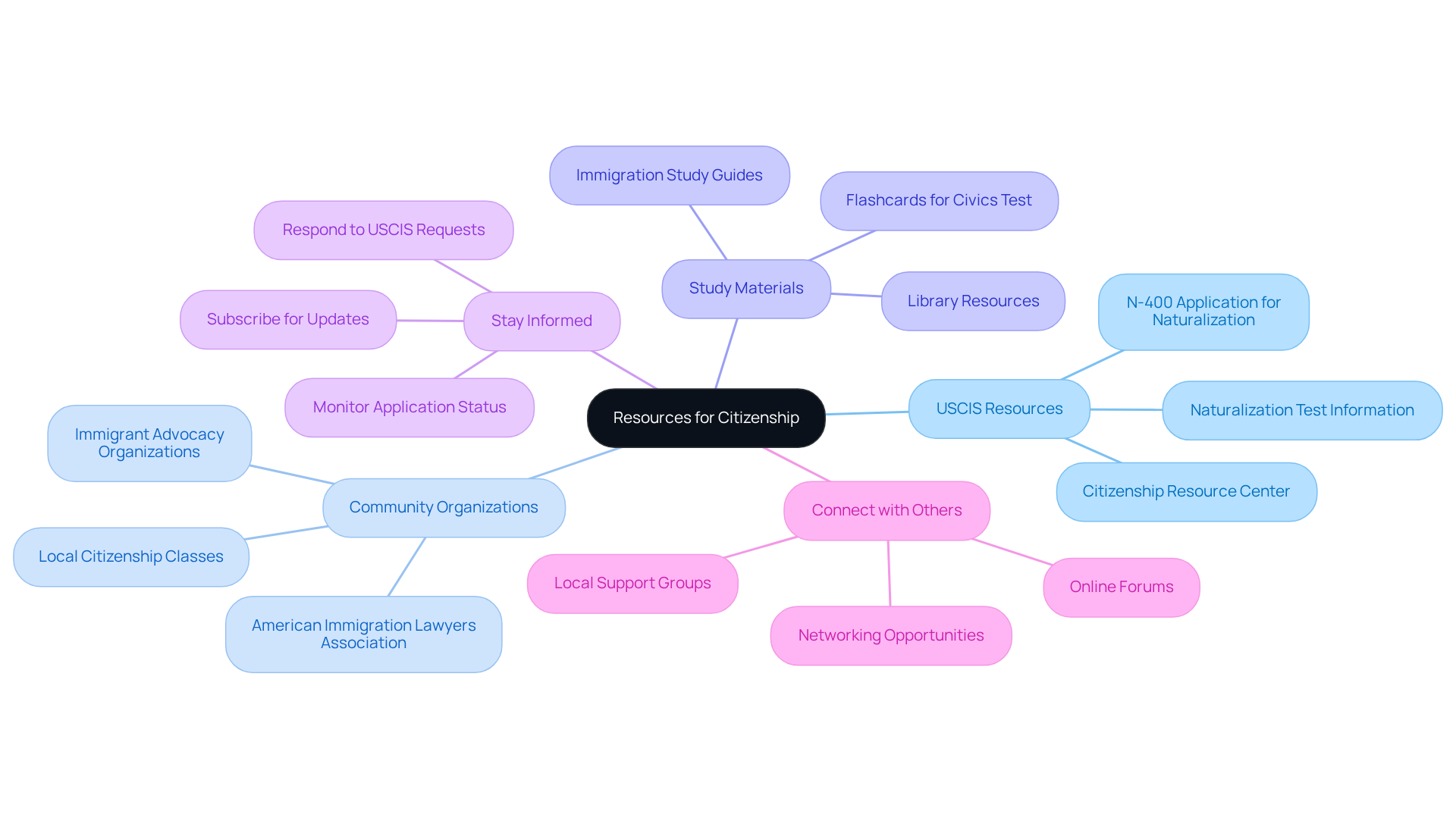 The center represents the main goal of accessing resources for citizenship. Each branch shows different types of support available, making it easy to find what you need for a smoother citizenship process.