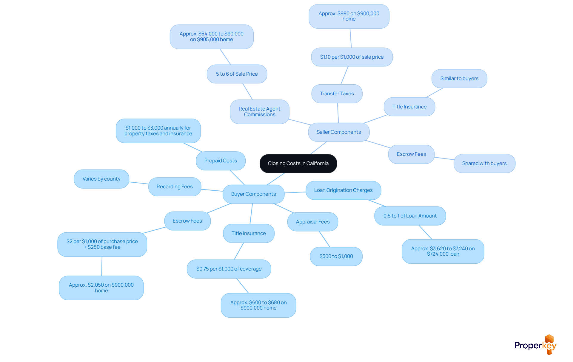 This mindmap breaks down the various components of closing costs for buyers and sellers in California. Each branch represents a category of costs, with sub-branches detailing specific fees and charges associated with that category. The colors help differentiate between buyer and seller components, making it easier to follow. This mindmap breaks down the various components of closing costs for buyers and sellers in California. Each branch represents a category of costs, with sub-branches detailing specific fees and charges associated with that category. The colors help differentiate between buyer and seller components, making it easier to follow.