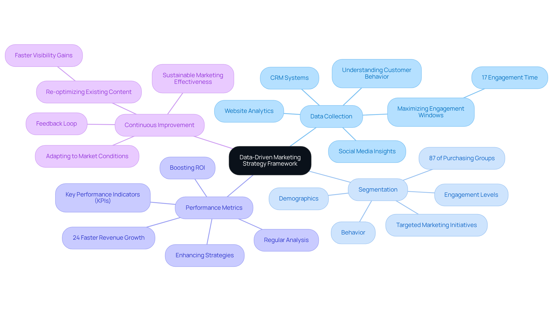 Start at the center with the main framework, then explore each branch to understand the key components that contribute to a successful data-driven marketing strategy.