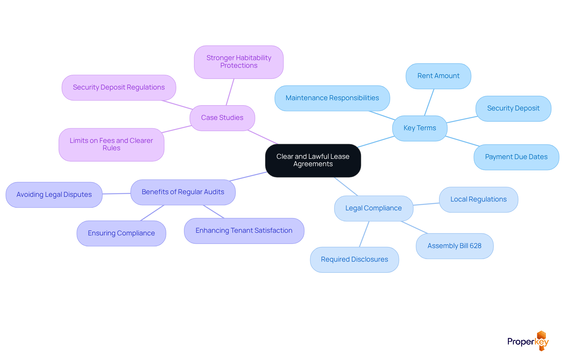 This mindmap starts with the main idea of lease agreements at the center. Each branch represents a crucial aspect of lease agreements, showing how they connect to the overall goal of protecting property owners and enhancing tenant satisfaction. Follow the branches to explore specific terms, legal requirements, and the benefits of keeping lease agreements updated.