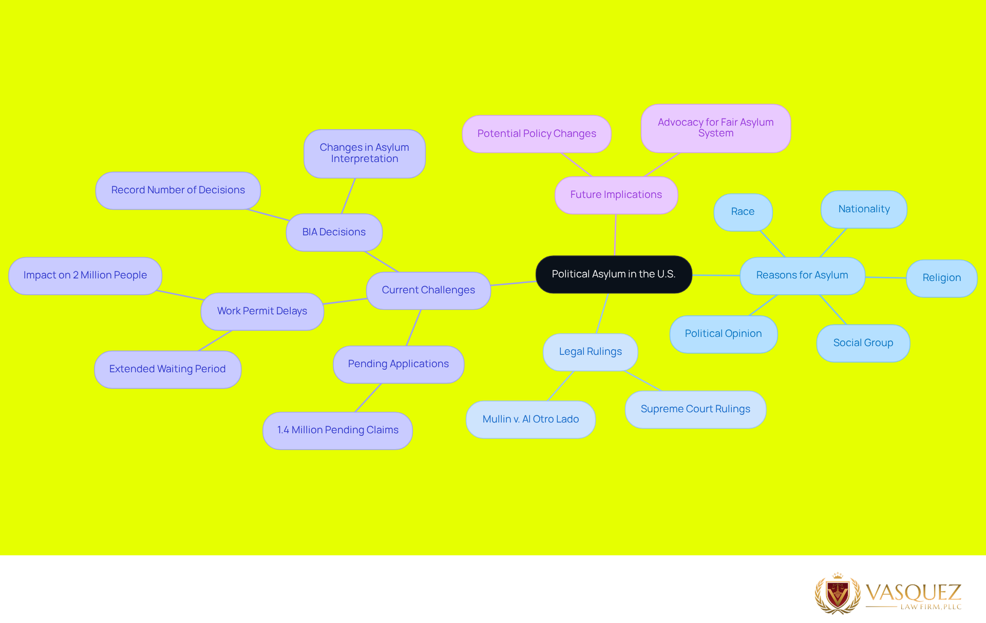 This mindmap illustrates the key components of political asylum in the U.S. Start at the center with the main topic, then explore the branches to see the reasons people seek asylum, the legal challenges they face, and the implications of recent rulings. Each branch represents a different aspect of the asylum process, helping you understand the complexities involved. This mindmap illustrates the key components of political asylum in the U.S. Start at the center with the main topic, then explore the branches to see the reasons people seek asylum, the legal challenges they face, and the implications of recent rulings. Each branch represents a different aspect of the asylum process, helping you understand the complexities involved.
