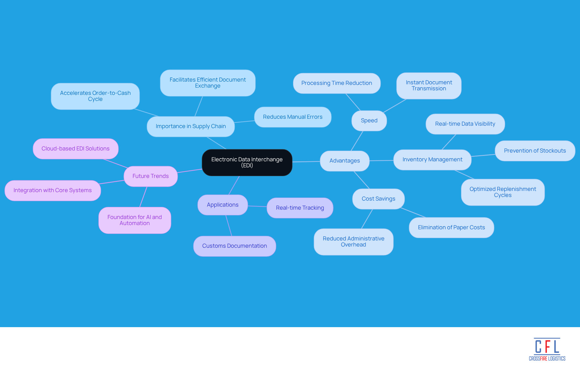 The center represents EDI, and the branches show its importance, advantages, applications, and future trends. Each branch highlights a different aspect of how EDI impacts supply chain management.