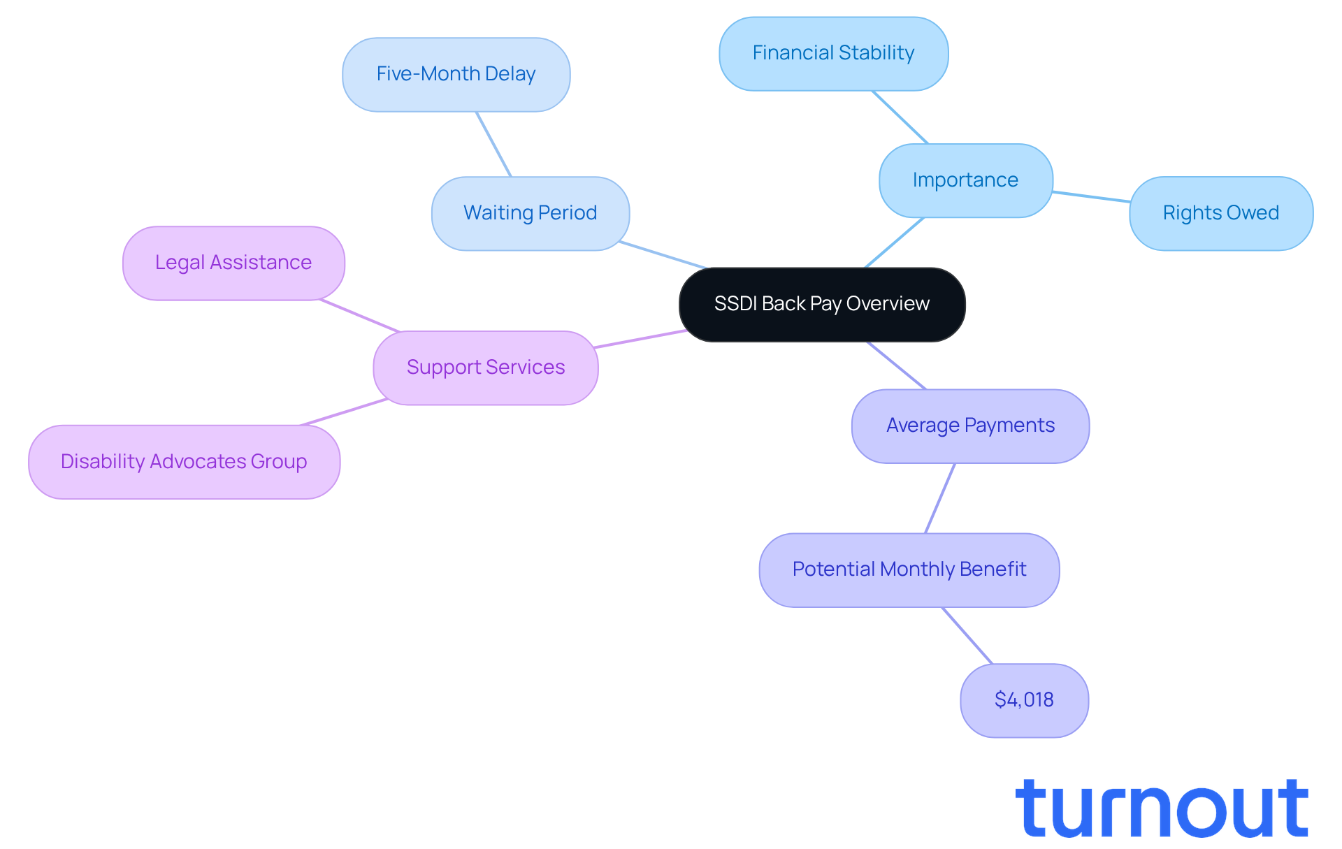 The central node represents SSDI back pay, while branches show its importance, the waiting period before payments start, average potential payments, and available support services. Each branch highlights key points to help you understand the overall picture.
