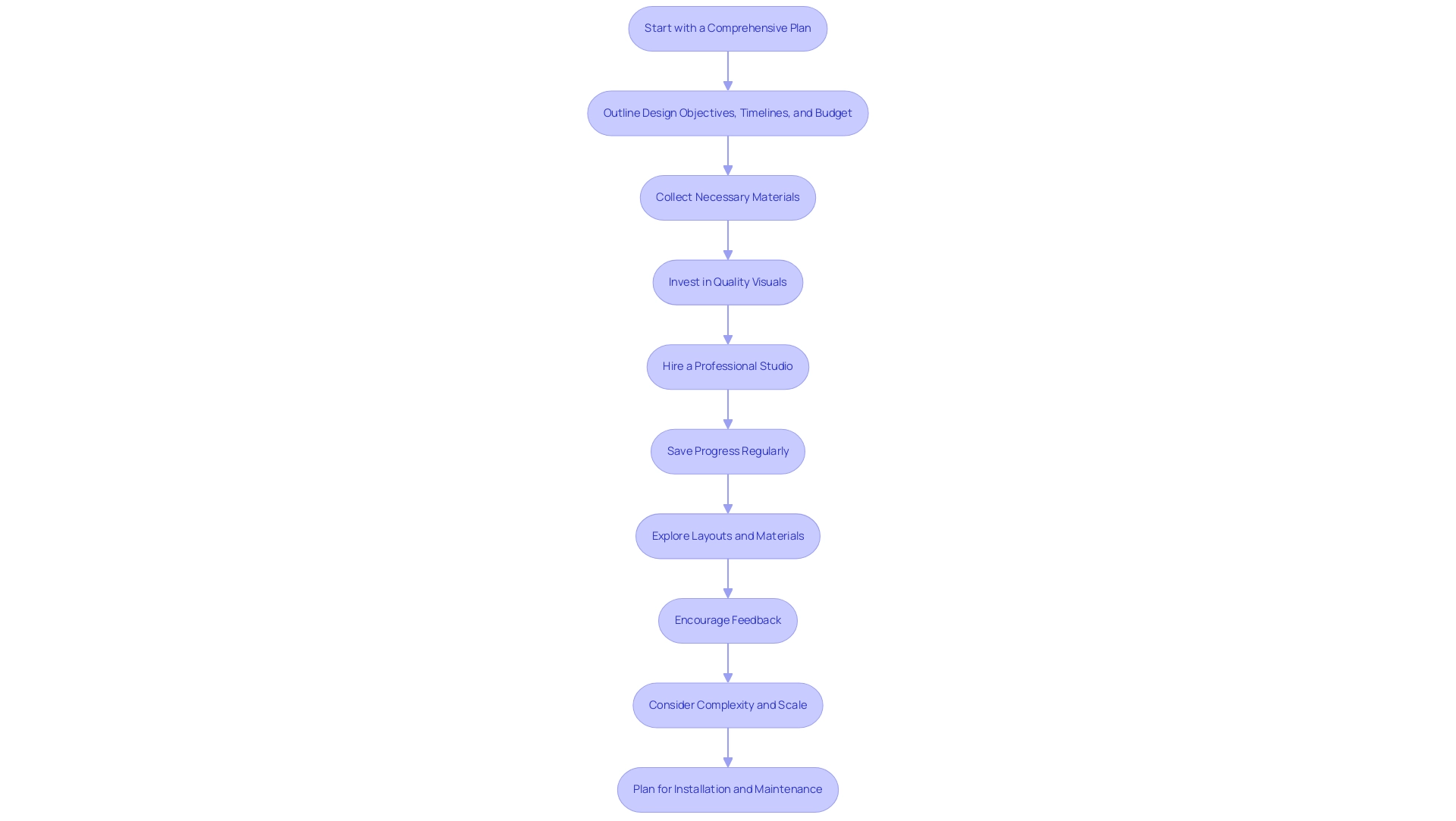 Boxes represent steps in the design execution process; colors indicate different phases such as planning, execution, and feedback.