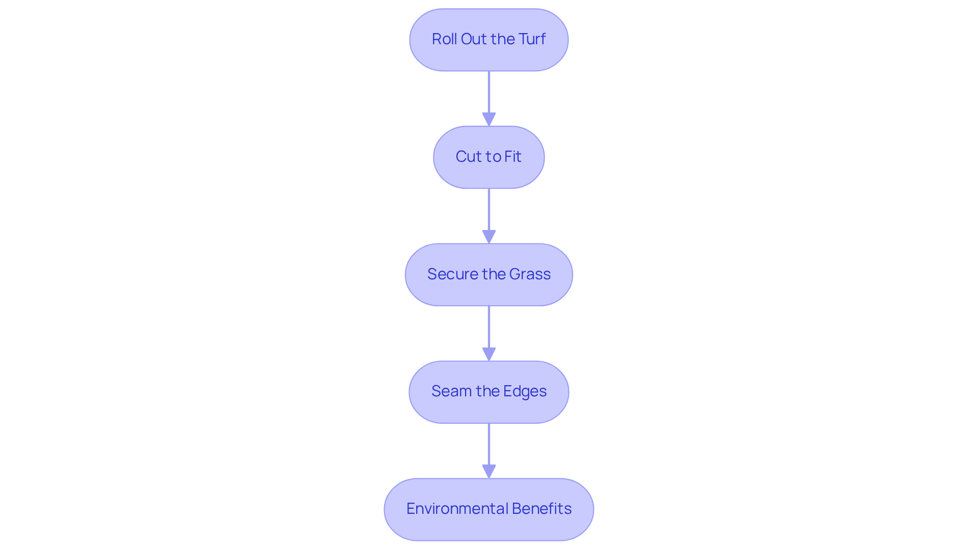 Each box represents a step in the installation process. Follow the arrows to see how to move from one step to the next, ensuring a successful installation.