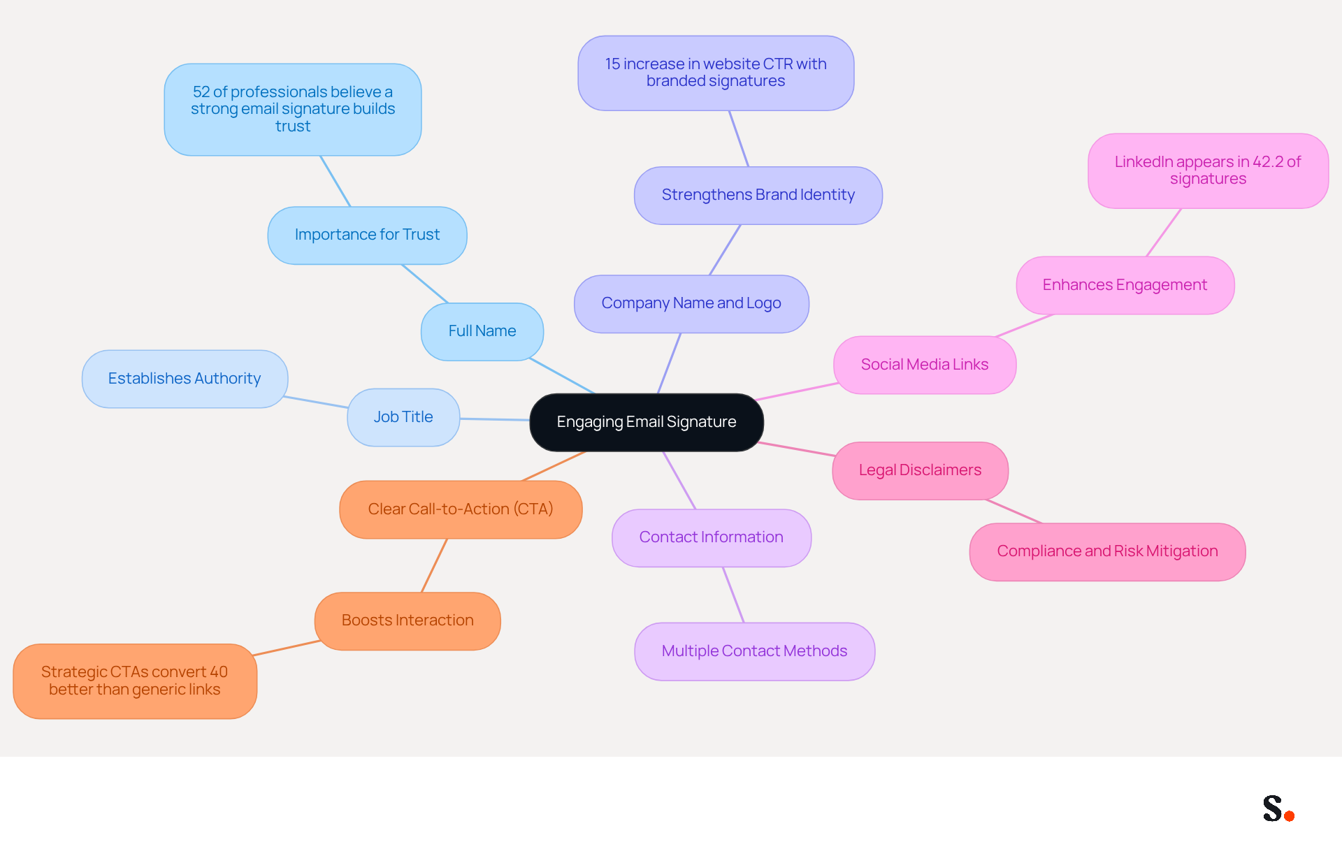 This mindmap shows the key components of an effective email signature. Start at the center with the main idea, then follow the branches to see each essential element and its significance in building trust and engagement. This mindmap shows the key components of an effective email signature. Start at the center with the main idea, then follow the branches to see each essential element and its significance in building trust and engagement.