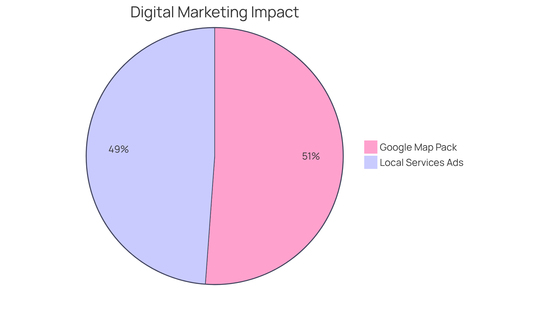 This pie chart shows how much of the total clicks are captured by the Google Map Pack and how effective Local Services Ads are in generating leads. The bigger the slice, the more significant its impact on attracting potential clients.