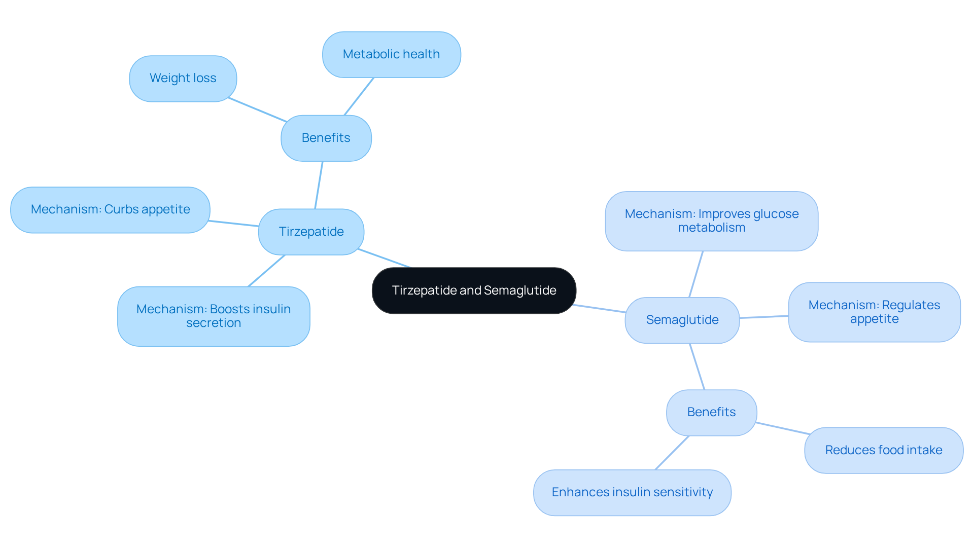 This mindmap helps you visualize the key differences and similarities between Tirzepatide and Semaglutide. Start at the center to see the two medications, then follow the branches to learn about how each one works and the benefits they offer. It's a great way to compare their mechanisms and understand which might be more suitable for your needs.