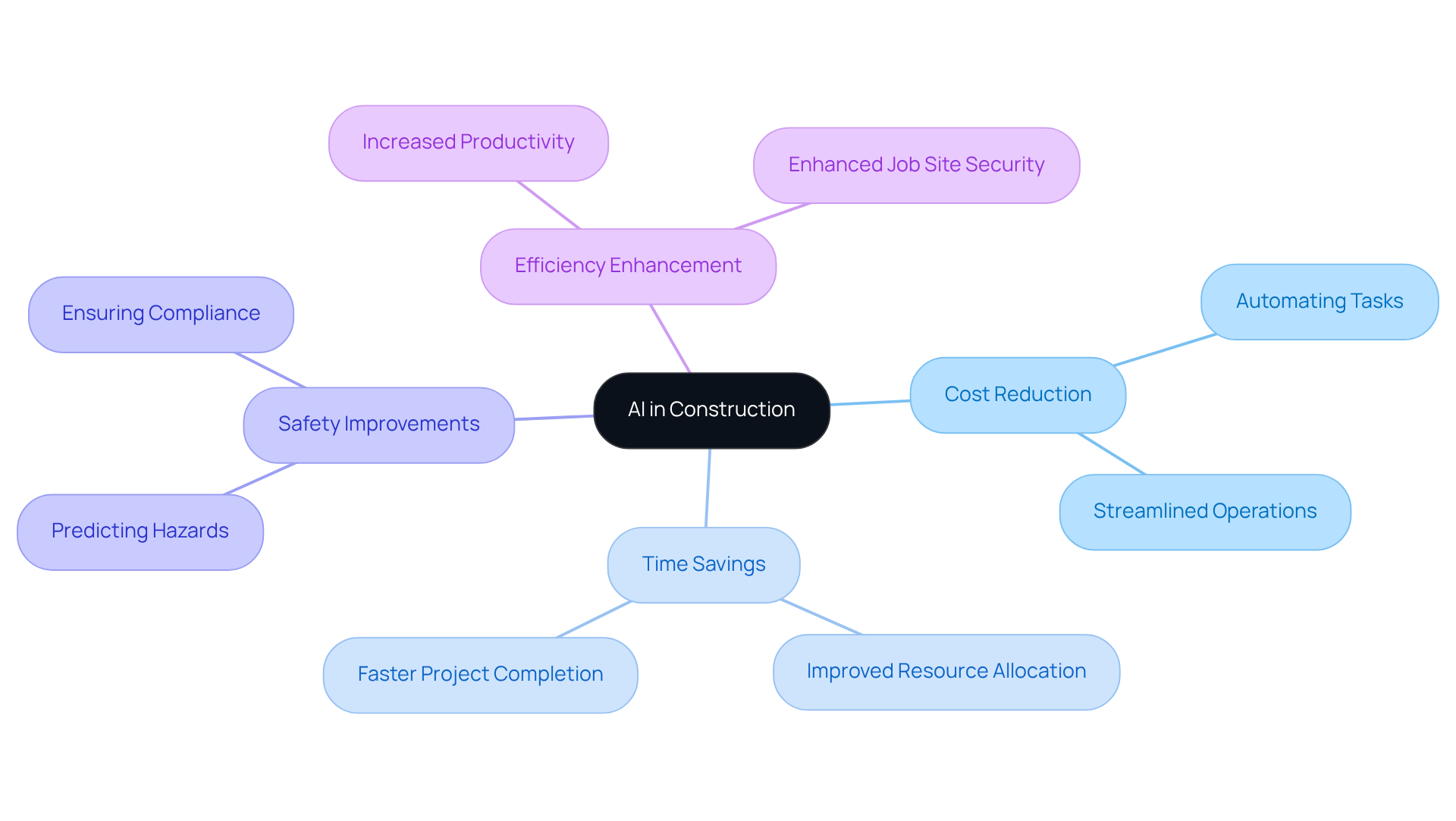 The central node represents AI's role in construction, with branches showing each major benefit. Each sub-branch provides specific examples or outcomes, illustrating how AI contributes to operational efficiency and safety. The central node represents AI's role in construction, with branches showing each major benefit. Each sub-branch provides specific examples or outcomes, illustrating how AI contributes to operational efficiency and safety.