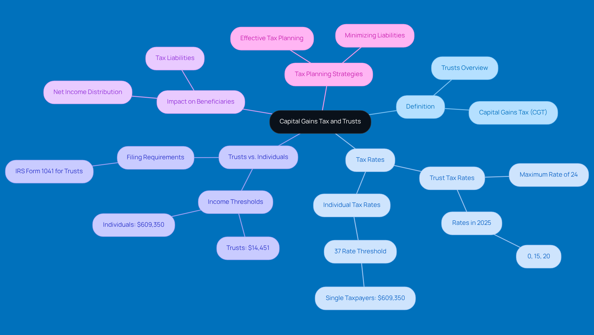 The central node represents the main topic, while the branches show different aspects of capital gains tax. Each branch helps you explore specific details, making it easier to understand how this tax affects trusts and their beneficiaries.