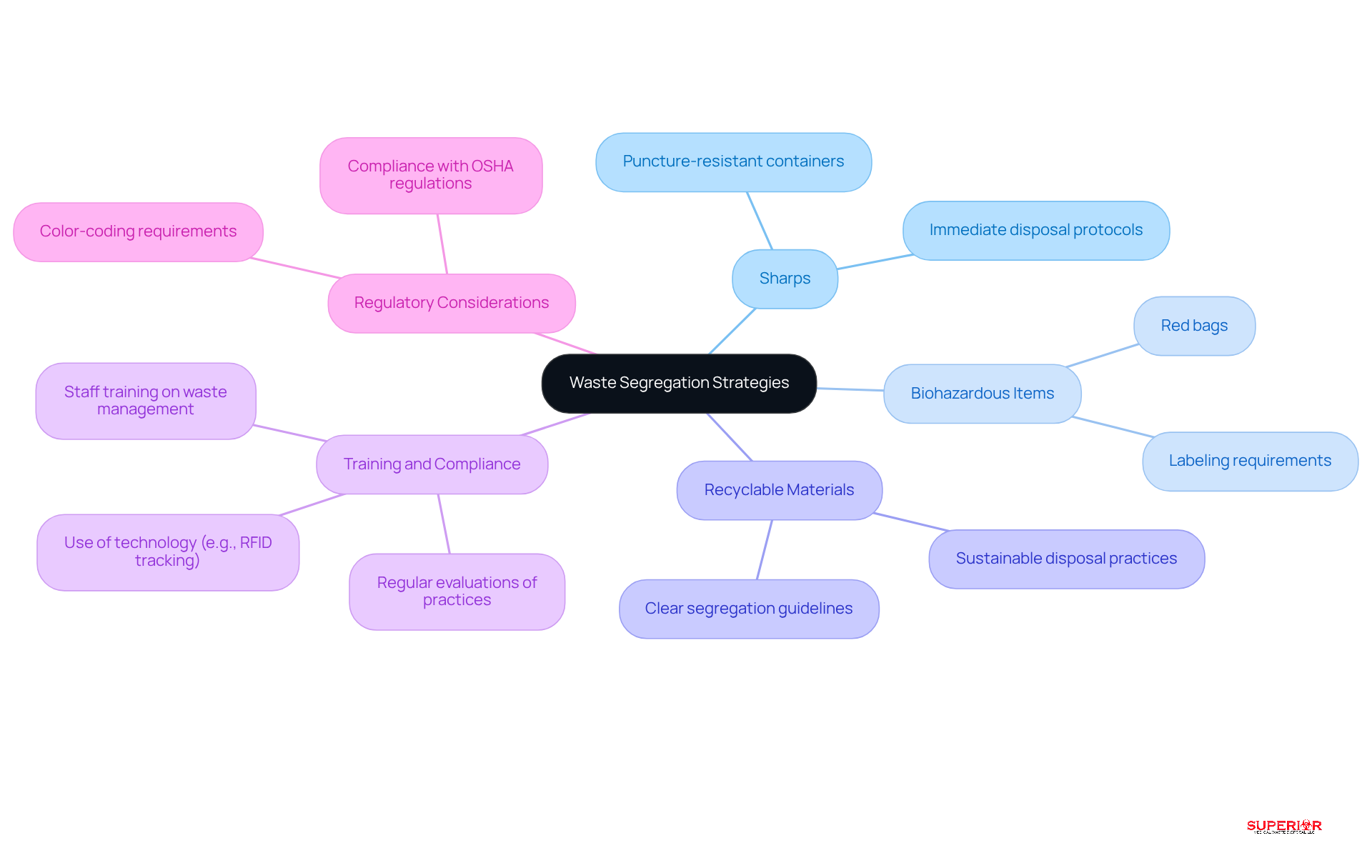 The central node represents the overall strategy, while the branches show different types of waste and their disposal methods. Each color-coded branch helps you quickly identify the category and its specific requirements. The central node represents the overall strategy, while the branches show different types of waste and their disposal methods. Each color-coded branch helps you quickly identify the category and its specific requirements.