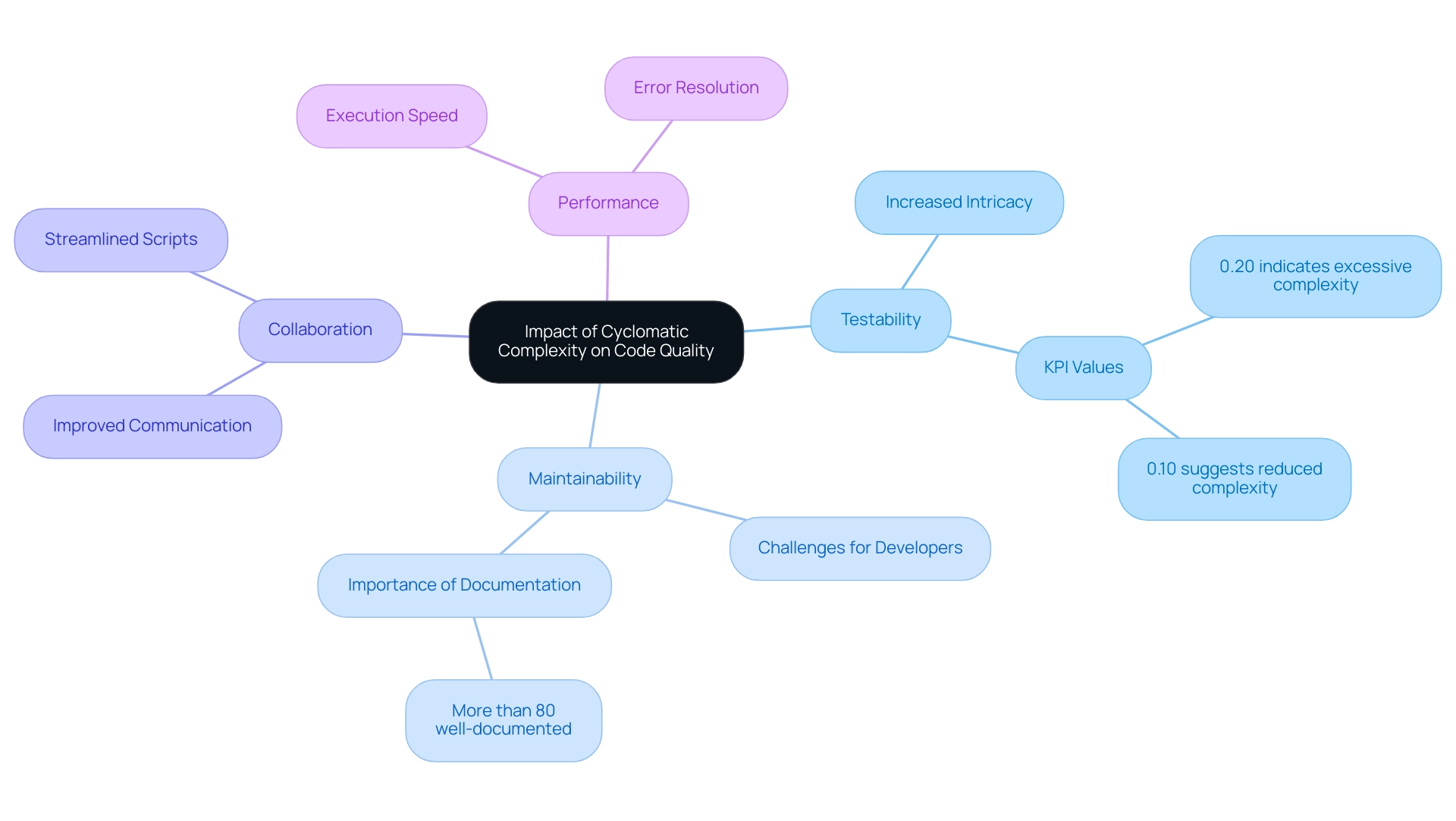 Each branch represents a key aspect of software quality impacted by cyclomatic complexity, with color coding to differentiate them.