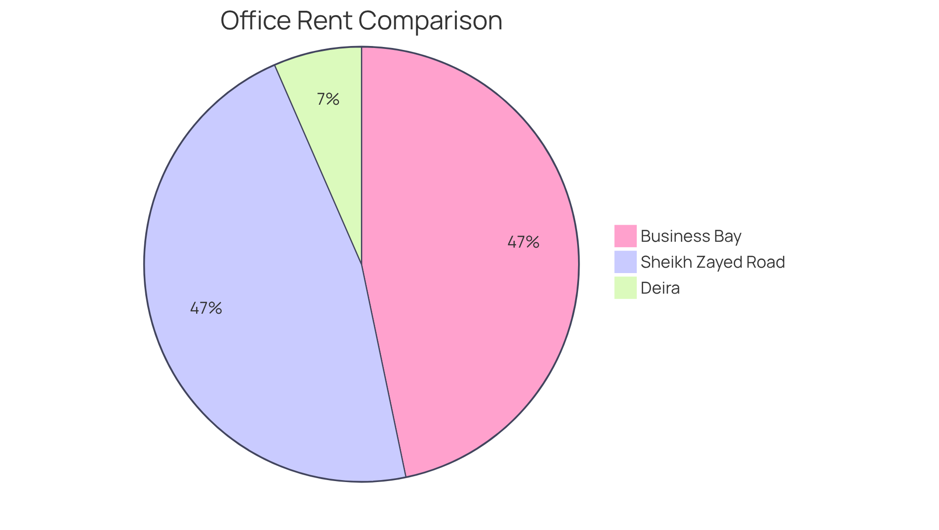 Each segment of the pie shows the average rent for office spaces in different areas. The larger the segment, the higher the rent in that location. Deira offers a much lower rent compared to Business Bay and Sheikh Zayed Road, making it a more budget-friendly option.