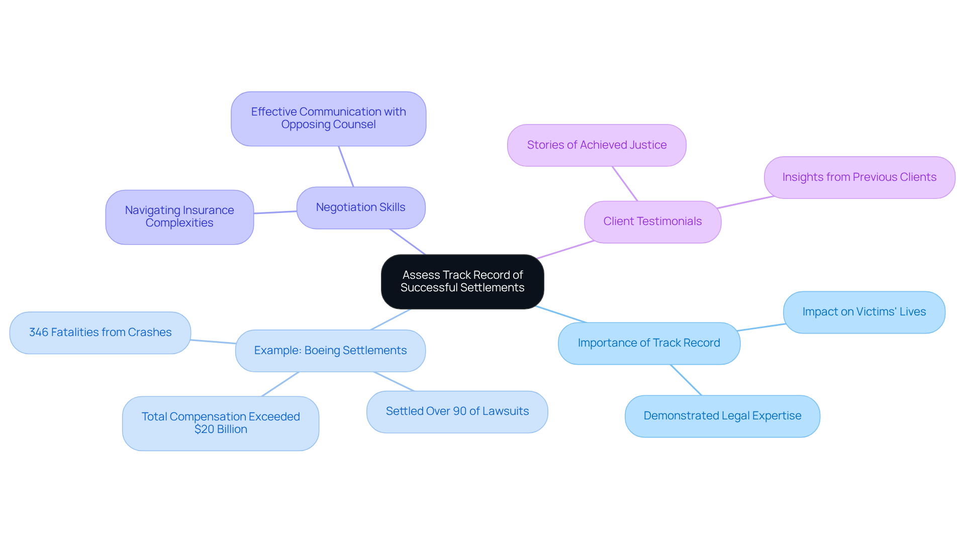 Start at the center with the main idea, then follow the branches to explore important aspects like examples of success, negotiation skills, and client feedback. Each branch represents a critical factor in assessing a law firm's effectiveness.