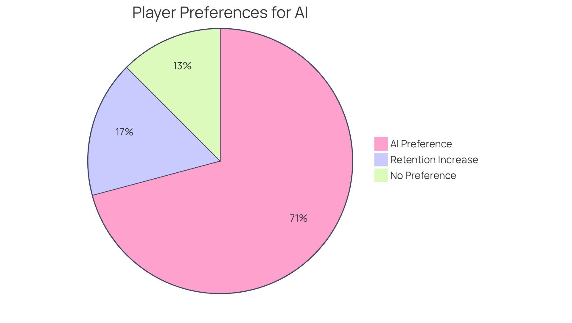 The blue slice shows the majority of players who enjoy AI-driven experiences, while the red slice represents those who do not. The additional section highlights the positive impact of adaptive AI on player retention.