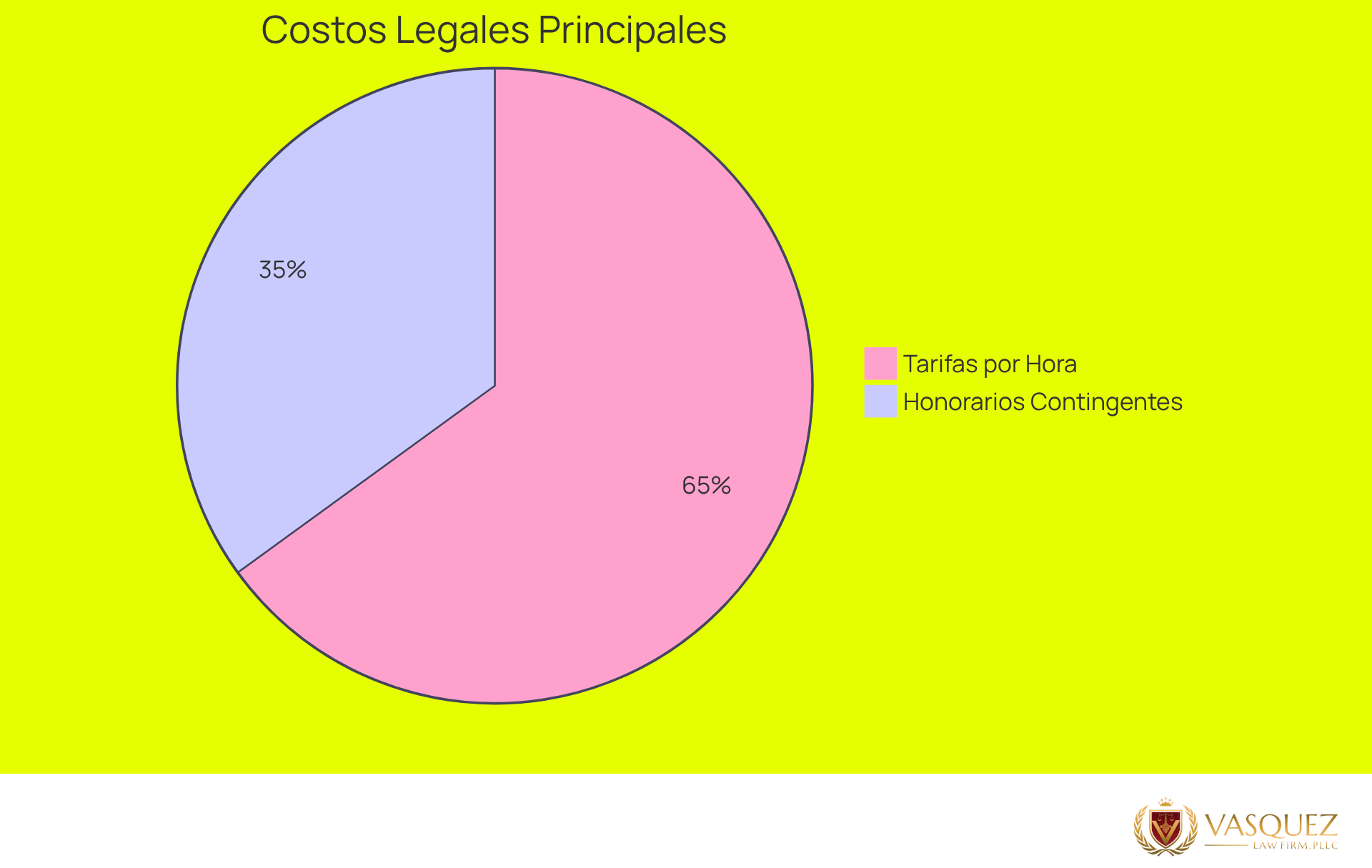 Cada sección del gráfico representa una parte de los costos legales. La parte azul muestra el porcentaje que el abogado retiene de la indemnización, mientras que la parte verde indica el rango de tarifas por hora. Cuanto más grande sea la sección, mayor es el costo asociado.