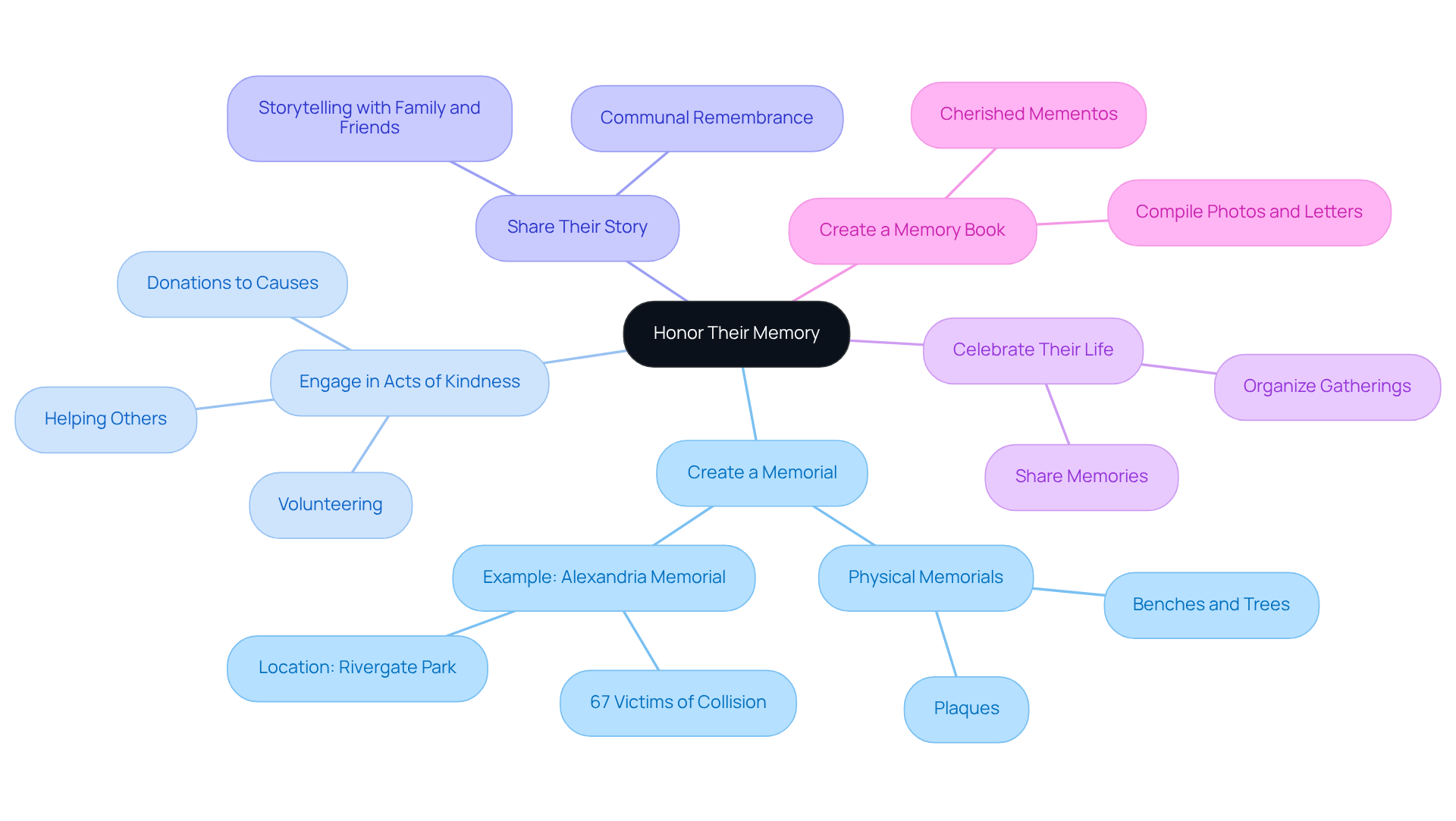 This mindmap shows different ways to remember and celebrate a loved one. Each branch represents a unique method, and you can explore the details by following the sub-branches. It's a way to visualize how we can keep their spirit alive and find comfort in our memories. This mindmap shows different ways to remember and celebrate a loved one. Each branch represents a unique method, and you can explore the details by following the sub-branches. It's a way to visualize how we can keep their spirit alive and find comfort in our memories.